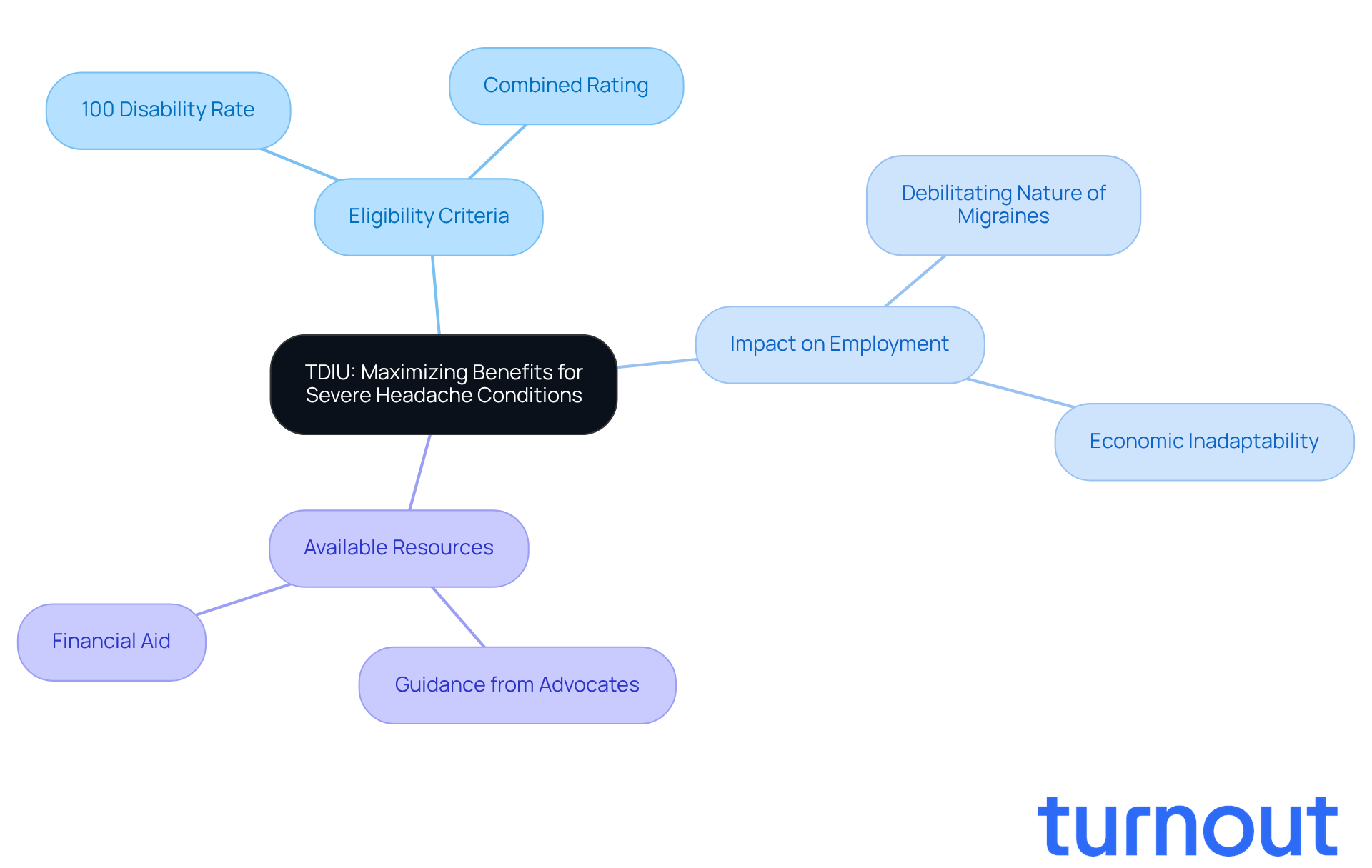 The central node represents TDIU, while the branches show related topics like eligibility and resources. Each color-coded branch helps you see how these elements connect to support veterans facing severe headaches.