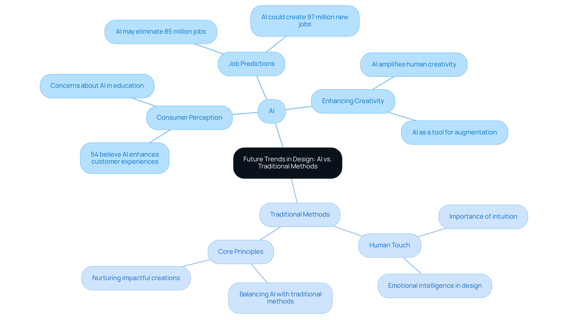 The center represents the main topic, while the branches show how AI and traditional methods relate to various aspects of design. Each sub-branch highlights key points that contribute to the overall discussion.