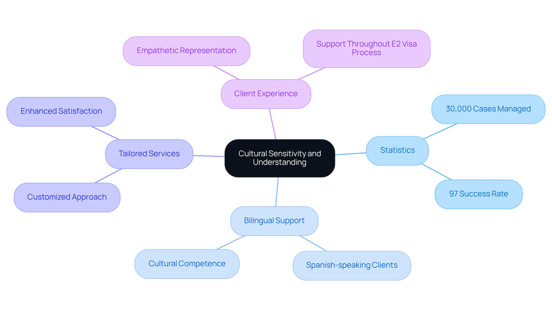 The central node represents the main theme, while the branches show key aspects of how the firm supports clients through cultural sensitivity. Each branch highlights important statistics and services that contribute to a positive client experience. The central node represents the main theme, while the branches show key aspects of how the firm supports clients through cultural sensitivity. Each branch highlights important statistics and services that contribute to a positive client experience.
