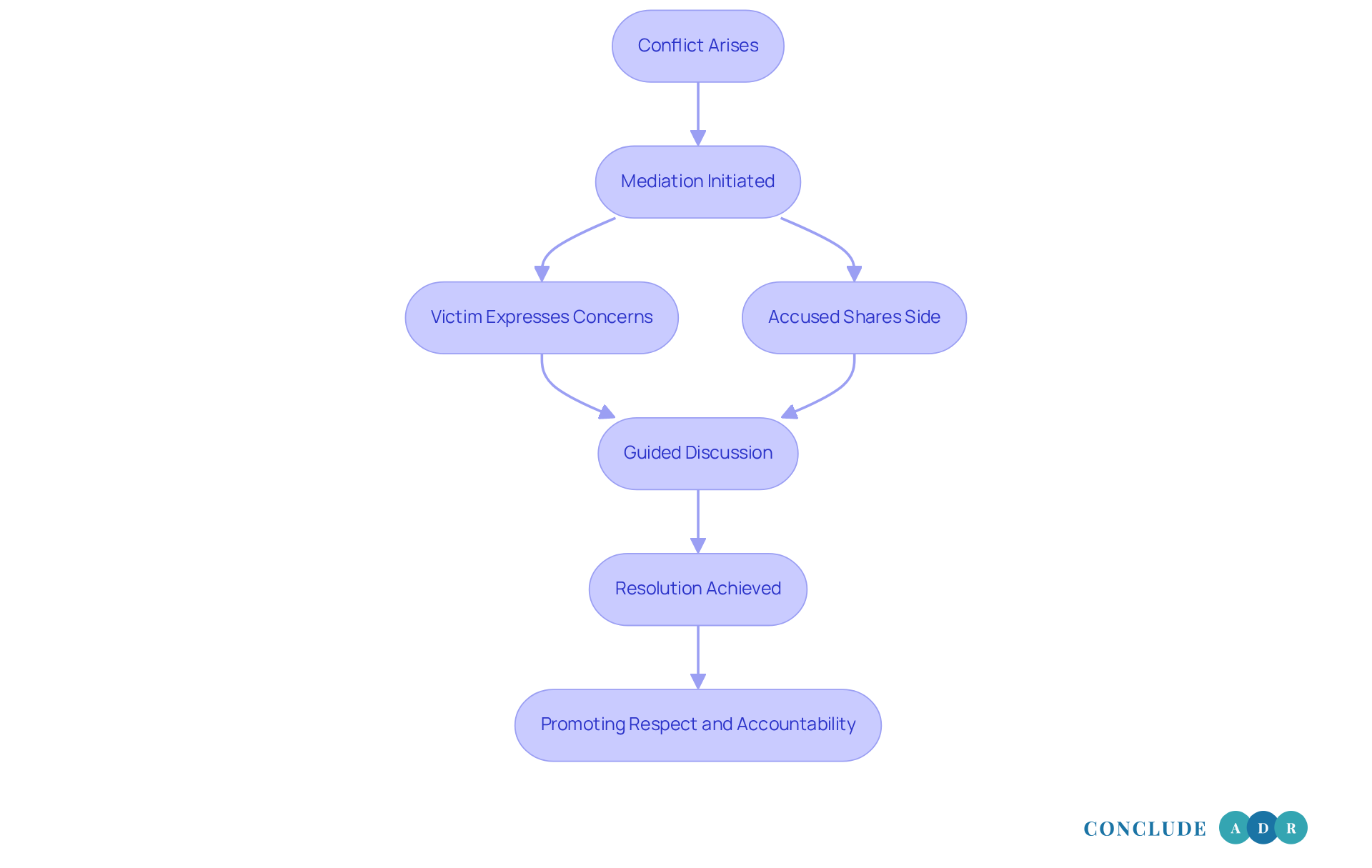 This flowchart outlines the steps in workplace mediation. It starts with a conflict and shows how mediation helps both parties communicate, leading to a resolution that fosters a respectful workplace.