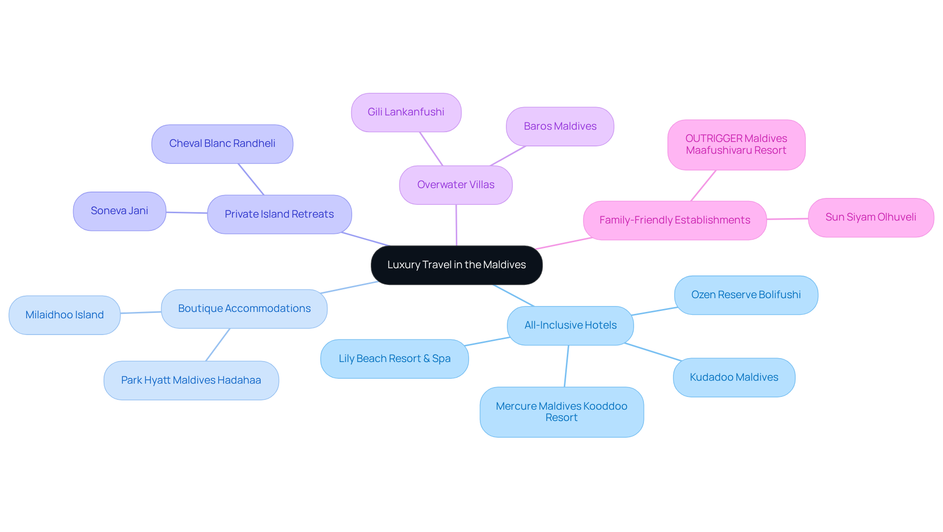 The center represents luxury travel in the Maldives, with branches showing different types of resorts. Each branch highlights unique offerings and examples, helping you explore your options easily.