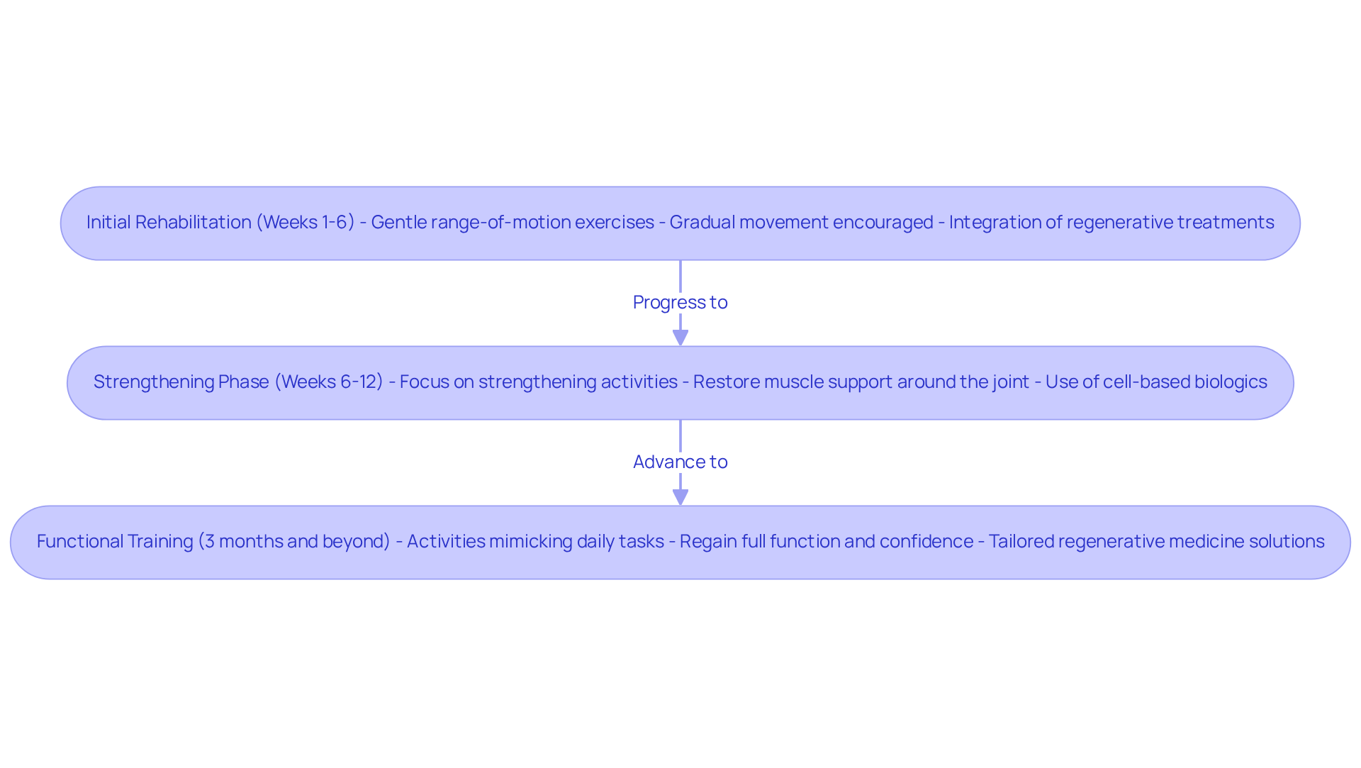 Each box represents a phase in the rehabilitation journey. Follow the arrows to see how recovery progresses from gentle exercises to strengthening and finally to functional training. Each box represents a phase in the rehabilitation journey. Follow the arrows to see how recovery progresses from gentle exercises to strengthening and finally to functional training.