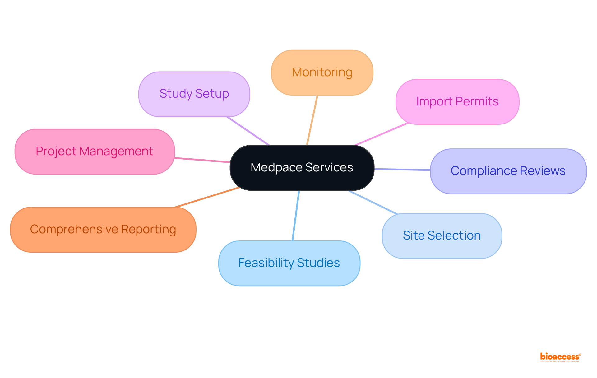 The center node represents Medpace, and each branch shows a specific service they provide. This structure helps you understand how each service fits into their overall mission to support medical research. The center node represents Medpace, and each branch shows a specific service they provide. This structure helps you understand how each service fits into their overall mission to support medical research.