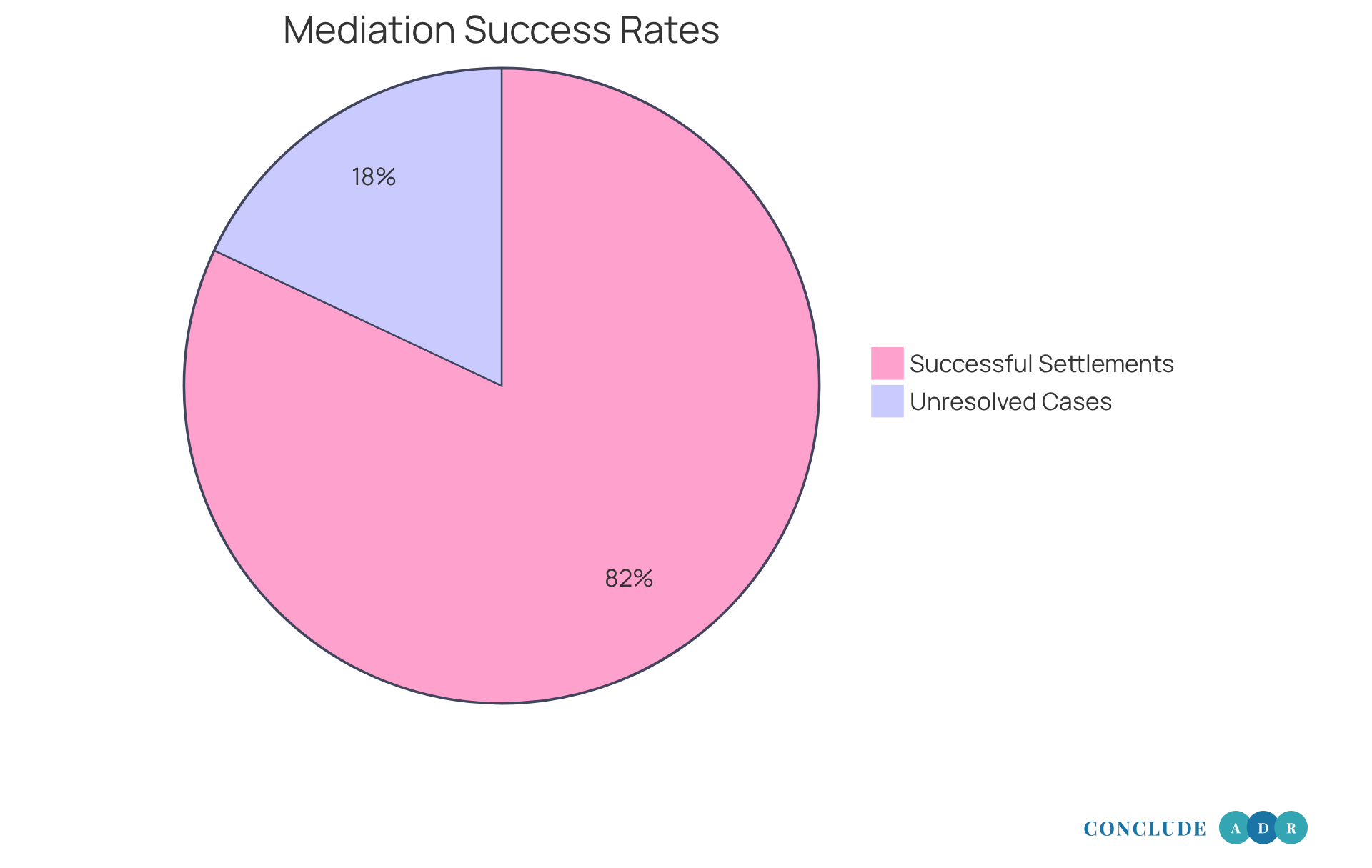 This pie chart shows how many mediation cases ended successfully versus those that didn't. The larger green slice means that most cases reach a positive resolution through mediation! This pie chart shows how many mediation cases ended successfully versus those that didn't. The larger green slice means that most cases reach a positive resolution through mediation!
