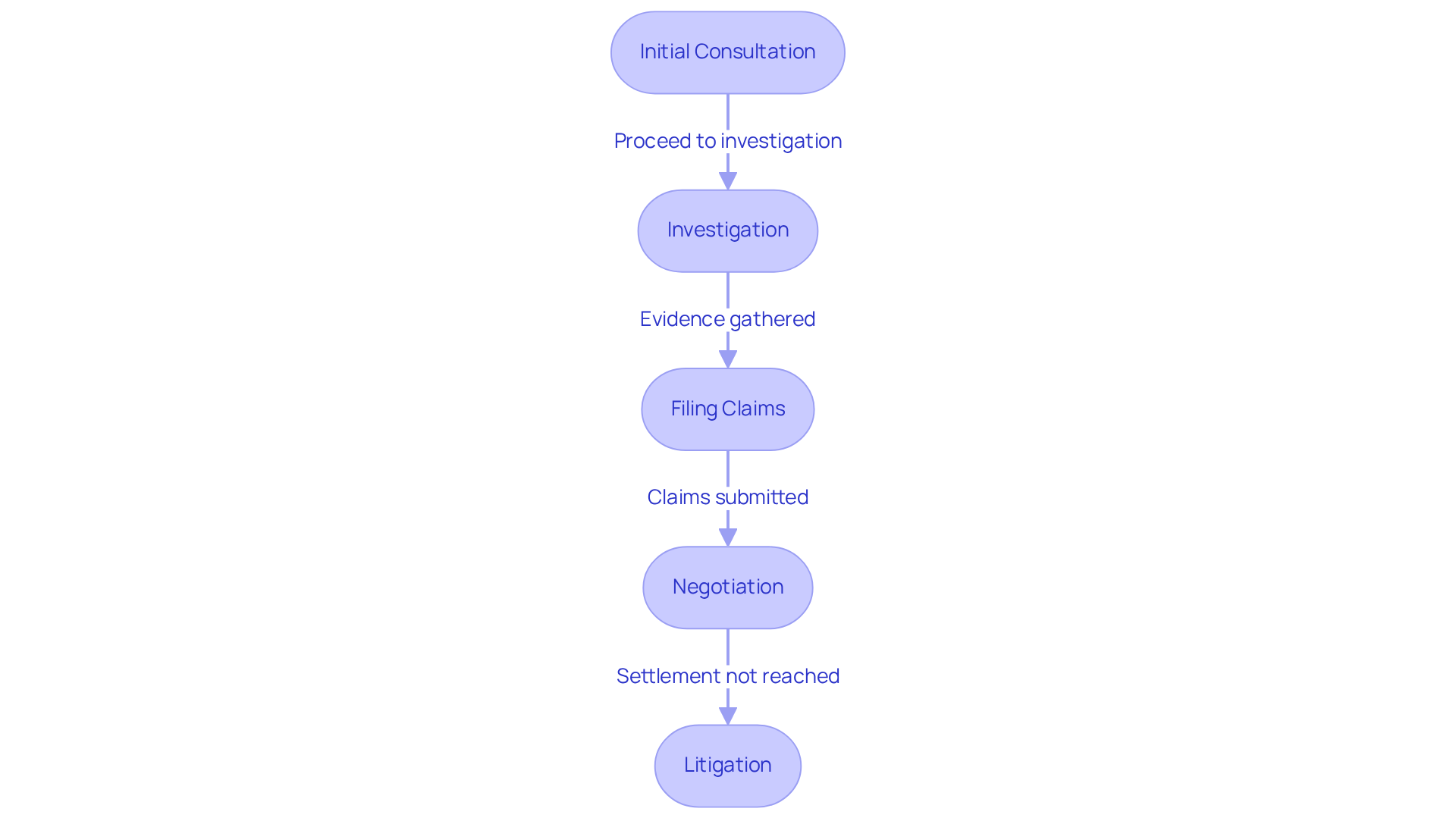 This flowchart outlines the steps you will go through after an aviation incident. Each box represents a stage in the process, and the arrows show how you move from one step to the next. Understanding these steps can help you feel more prepared and supported as you work with your lawyer. This flowchart outlines the steps you will go through after an aviation incident. Each box represents a stage in the process, and the arrows show how you move from one step to the next. Understanding these steps can help you feel more prepared and supported as you work with your lawyer.