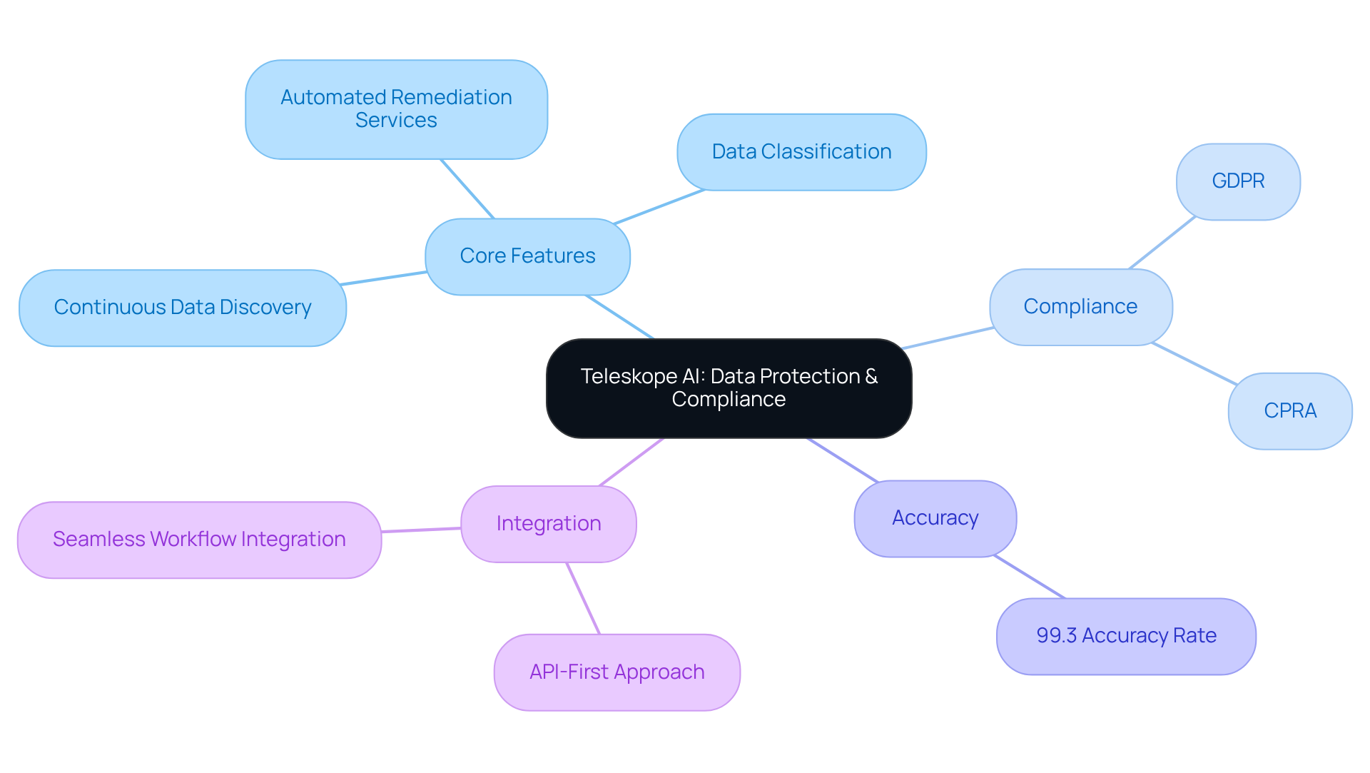 The center represents Teleskope AI, with branches showing its main features and compliance focus. Each branch leads to specific services or regulations, helping you understand how Teleskope AI supports data protection.