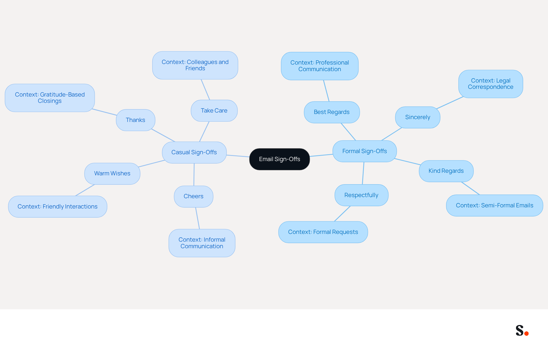 The central node represents the overall topic of email sign-offs. The branches show different types of sign-offs and their appropriate contexts. This layout helps you see how to choose the right sign-off based on the tone of your message and your relationship with the recipient. The central node represents the overall topic of email sign-offs. The branches show different types of sign-offs and their appropriate contexts. This layout helps you see how to choose the right sign-off based on the tone of your message and your relationship with the recipient.