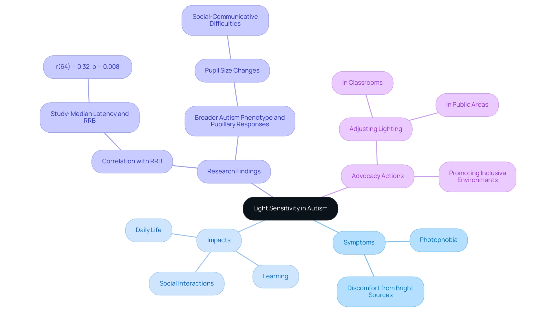 Branches represent different aspects of light sensitivity, including symptoms, impacts, research findings, and advocacy actions. Each color denotes a specific category.