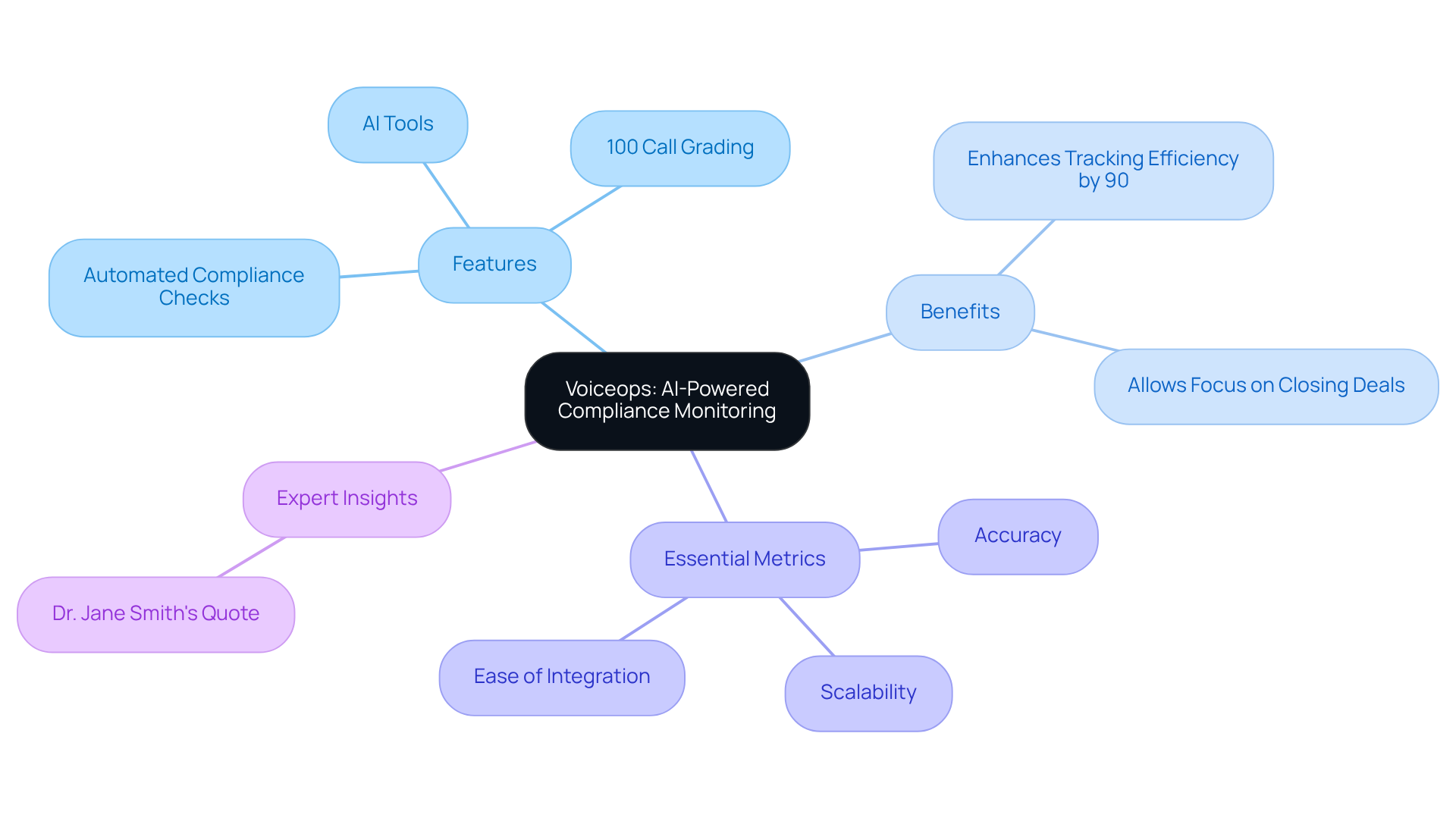 Start at the center with Voiceops, then explore the branches to see its features, benefits, metrics for evaluation, and expert insights. Each branch represents a different aspect of how Voiceops supports sales teams in compliance monitoring.