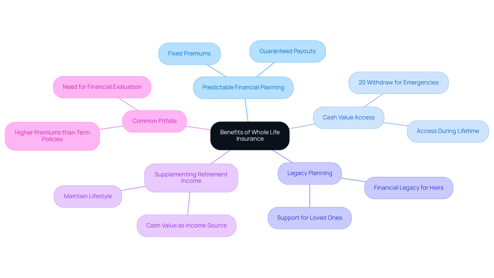 The central node represents the overall theme of whole life insurance benefits. Each branch shows a specific advantage, and the sub-branches provide more details or statistics related to that advantage. This layout helps you see how each benefit contributes to financial security for seniors.