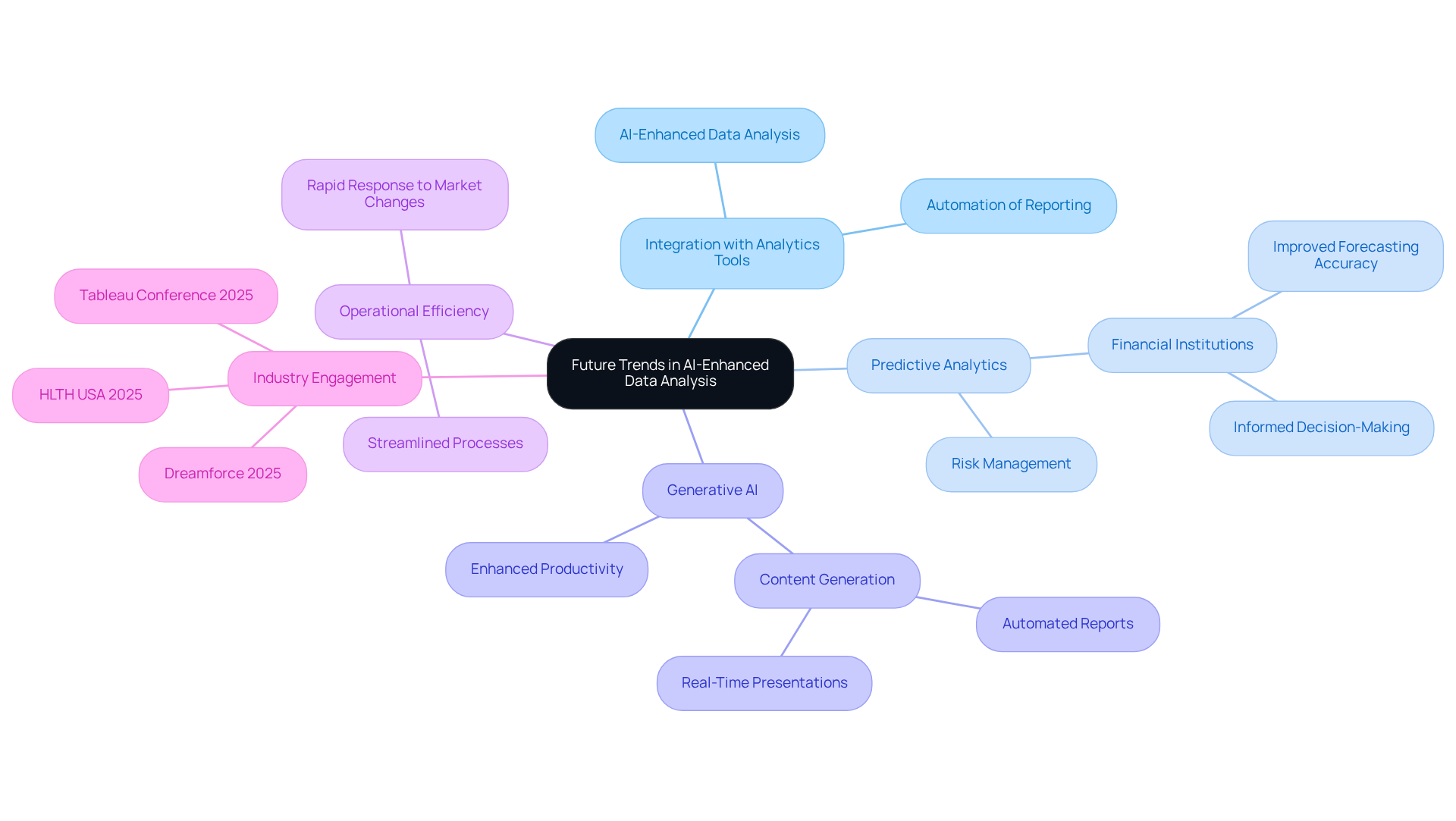 The central node represents the main topic, while the branches illustrate key trends and their implications. Each color-coded branch helps you navigate through the various aspects of AI-enhanced data analysis, showing how they interconnect and contribute to the future of business intelligence.