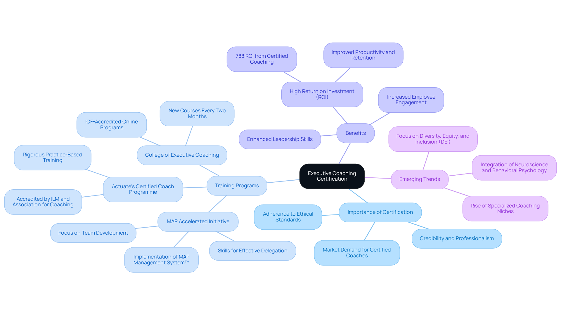 The center represents the main topic of executive coaching certification. Follow the branches to explore its importance, specific training programs, benefits like ROI, and emerging trends in the field.