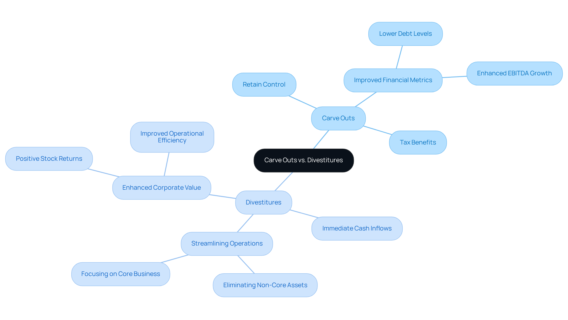 The central node represents the comparison topic. Each branch shows a strategy, with further sub-branches outlining the specific advantages of each approach. This layout helps visualize how these strategies can impact an organization.