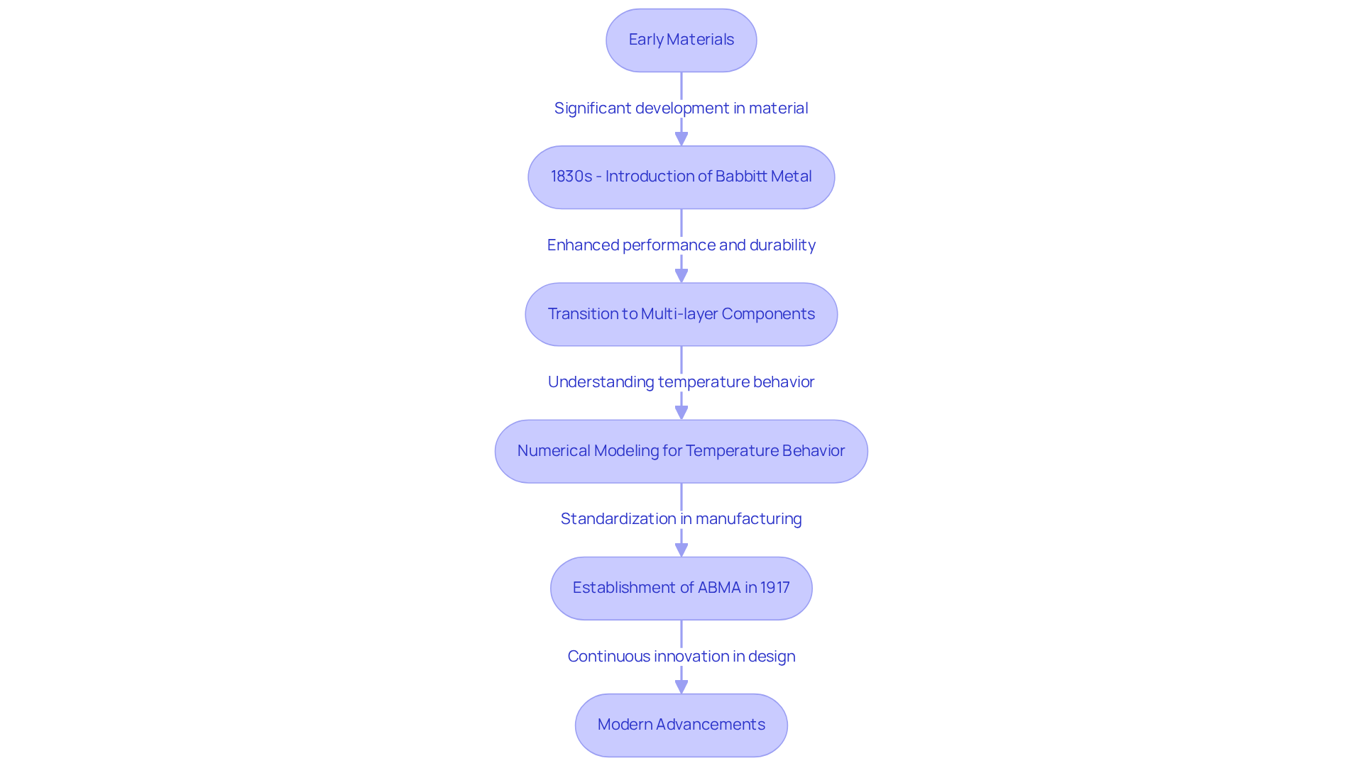 Follow the arrows to see how big end bearings have evolved over time. Each milestone represents a significant advancement in materials or design that has contributed to the performance and durability of these components in modern automotive engineering. Follow the arrows to see how big end bearings have evolved over time. Each milestone represents a significant advancement in materials or design that has contributed to the performance and durability of these components in modern automotive engineering.