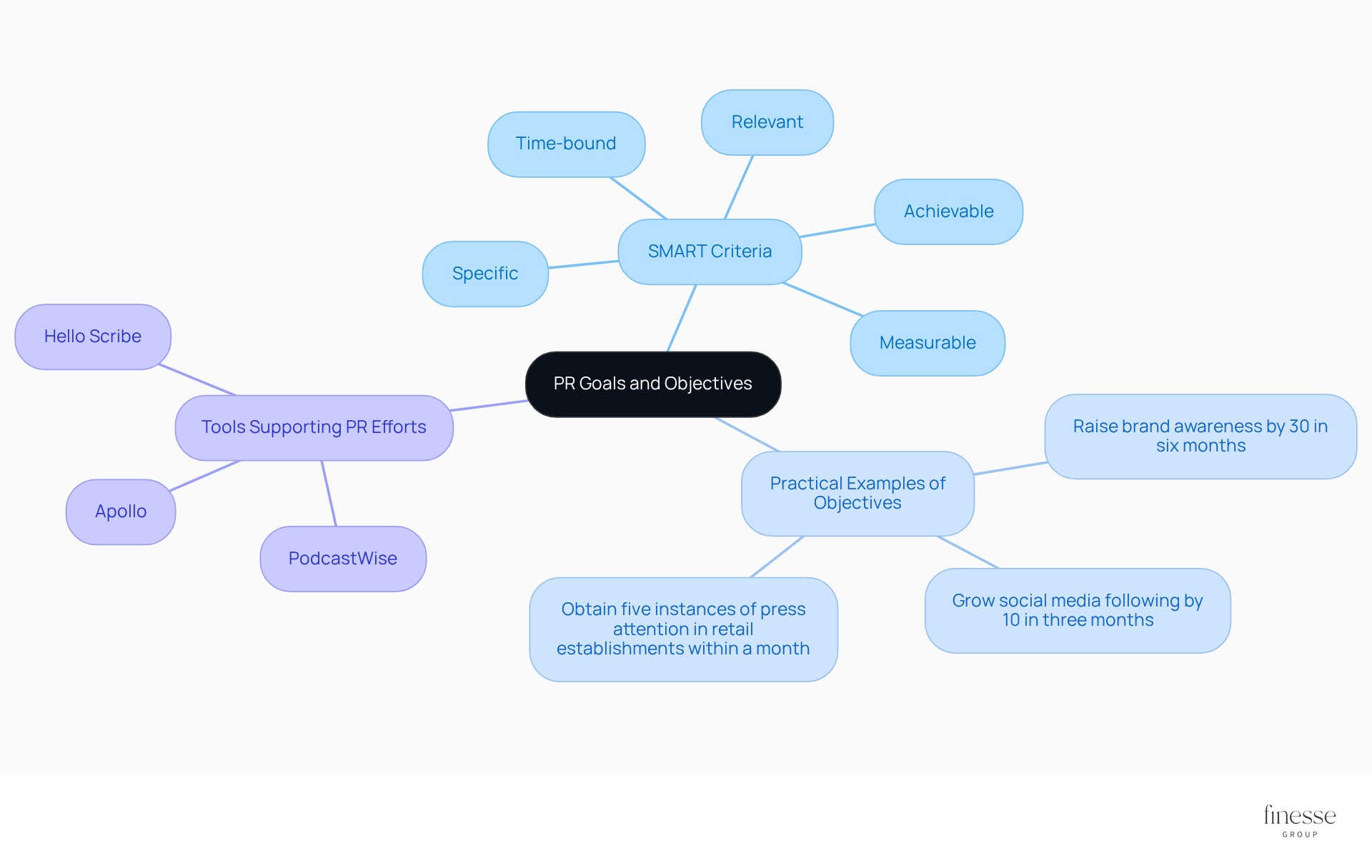 Explore the central theme of PR goals, and follow the branches to discover how SMART criteria shape objectives, see practical examples, and learn about tools that can help achieve these goals. Explore the central theme of PR goals, and follow the branches to discover how SMART criteria shape objectives, see practical examples, and learn about tools that can help achieve these goals.