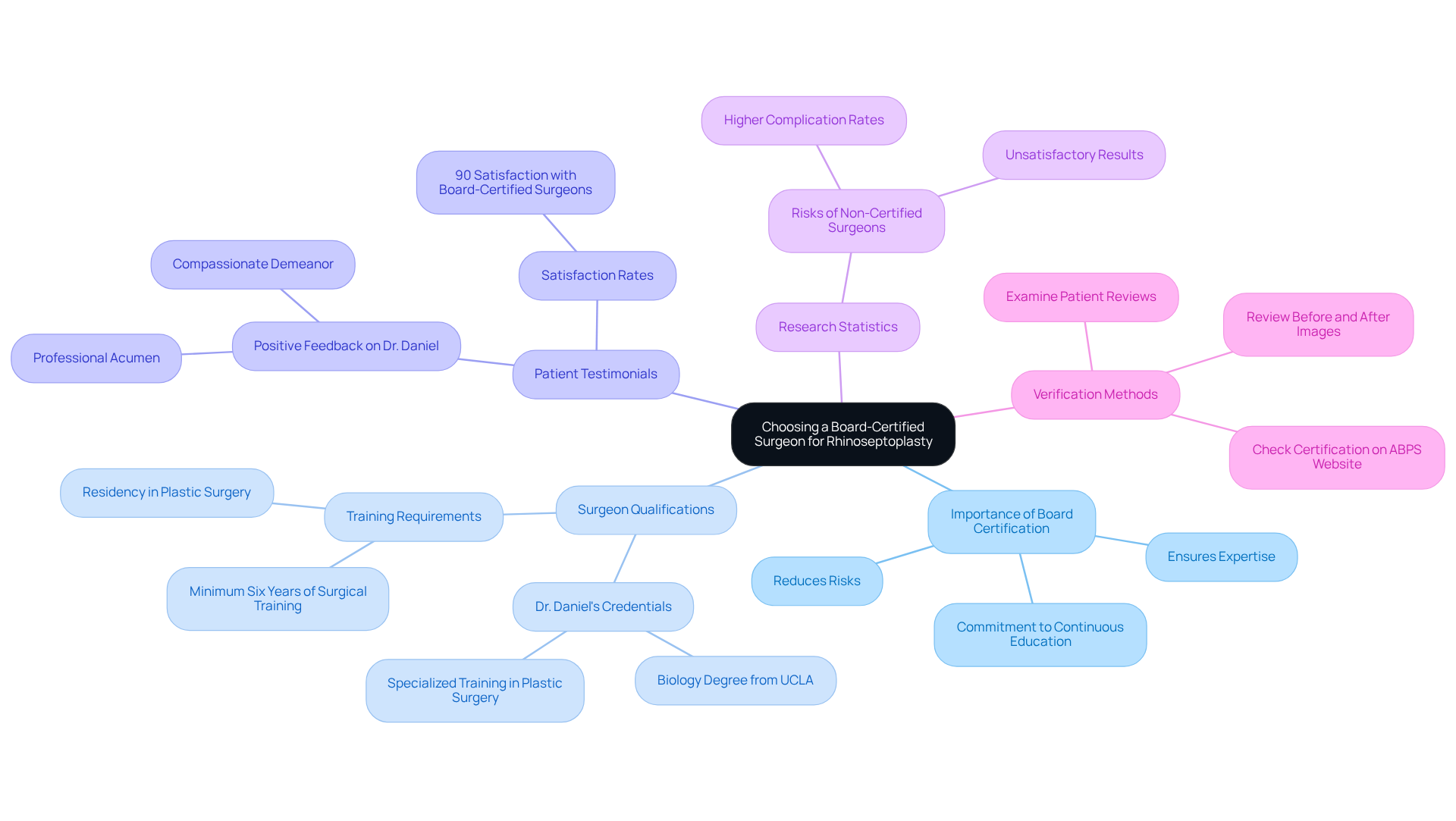 The central node represents the main topic, while the branches show important aspects to consider when selecting a surgeon. Each color-coded branch helps you easily identify different areas of focus, making it simple to understand the key points. The central node represents the main topic, while the branches show important aspects to consider when selecting a surgeon. Each color-coded branch helps you easily identify different areas of focus, making it simple to understand the key points.