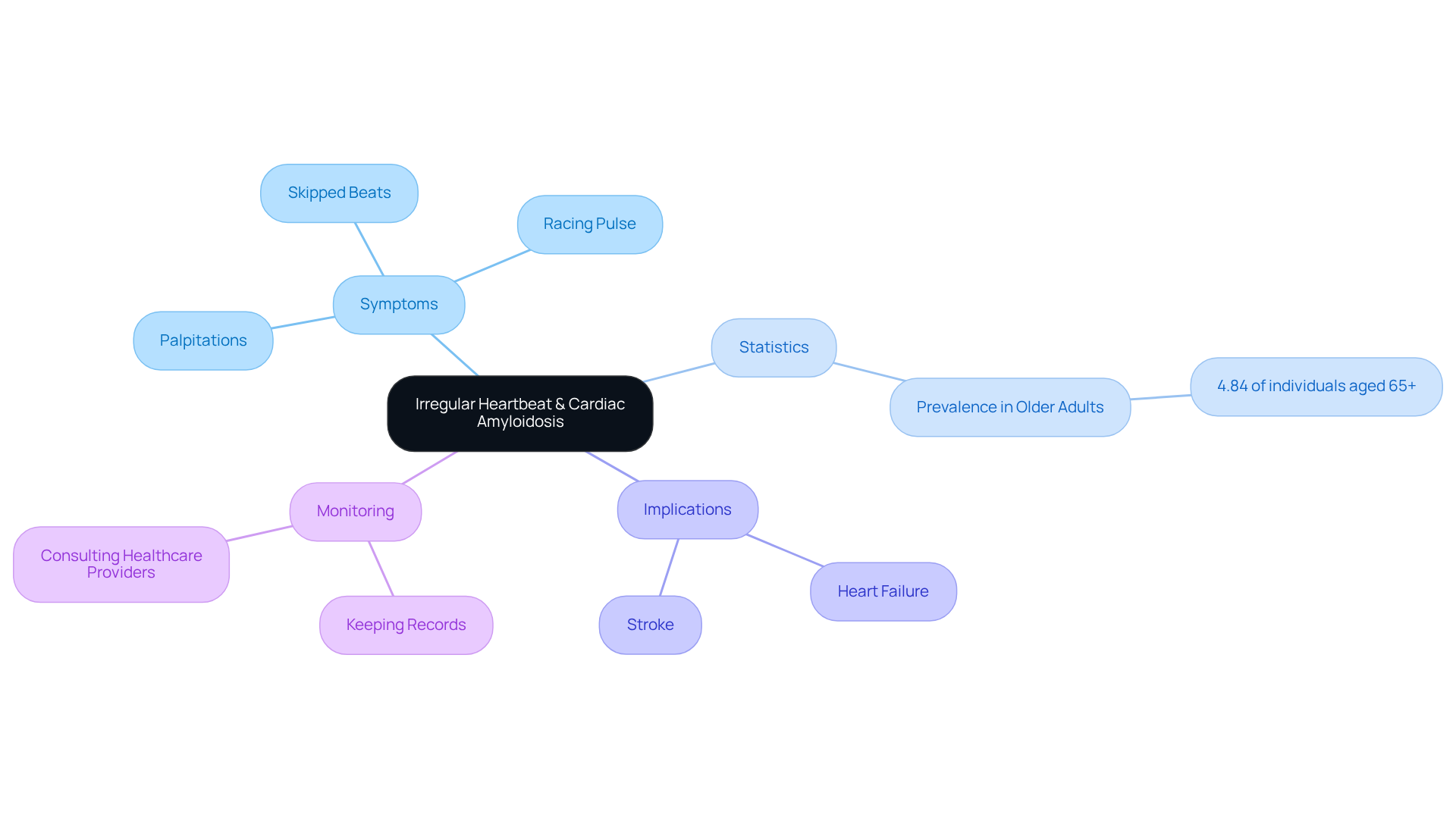 The central node represents the main topic, while branches show symptoms, statistics, implications, and monitoring strategies. Each color-coded branch helps you navigate the information easily.
