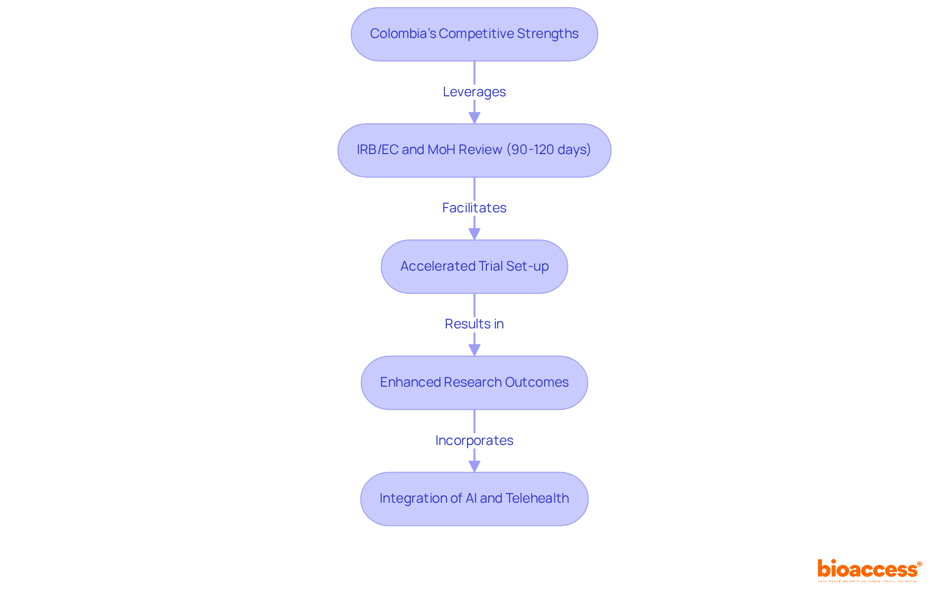 Each box shows a step in the research process, illustrating how bioaccess® leverages strengths and technology to enhance outcomes. Follow the arrows to see how each element contributes to the overall acceleration of clinical research.