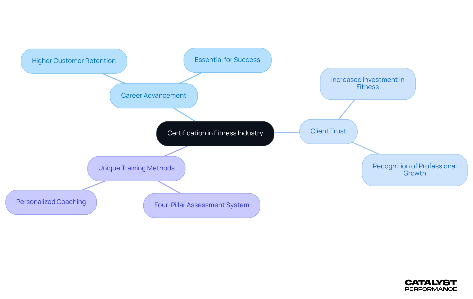 The center represents the main idea of certification in fitness. Each branch shows how certification impacts different aspects of a trainer's career and client relationships. Follow the branches to explore how these elements connect and support the overall importance of certification. The center represents the main idea of certification in fitness. Each branch shows how certification impacts different aspects of a trainer's career and client relationships. Follow the branches to explore how these elements connect and support the overall importance of certification.