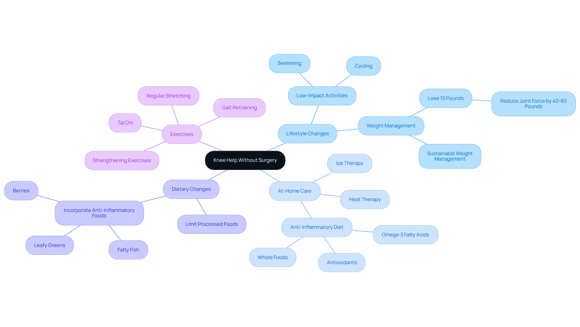 The central node represents the main goal of managing knee discomfort without surgery. Each branch shows a different strategy, and the sub-branches provide specific actions or practices to support that strategy.