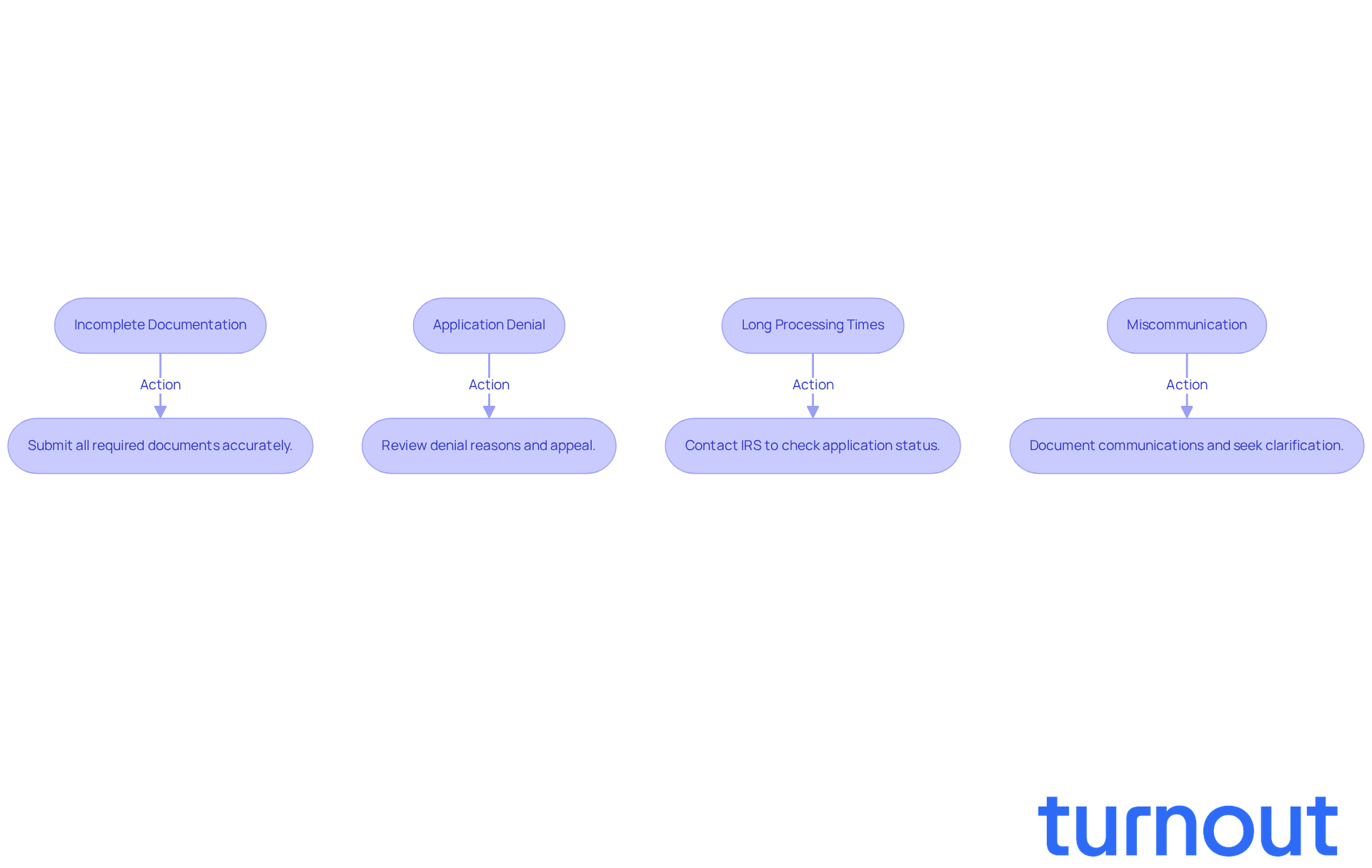 Each box represents a common issue you might face when applying for tax forgiveness. Follow the arrows to see what actions you can take to resolve each problem. Each box represents a common issue you might face when applying for tax forgiveness. Follow the arrows to see what actions you can take to resolve each problem.