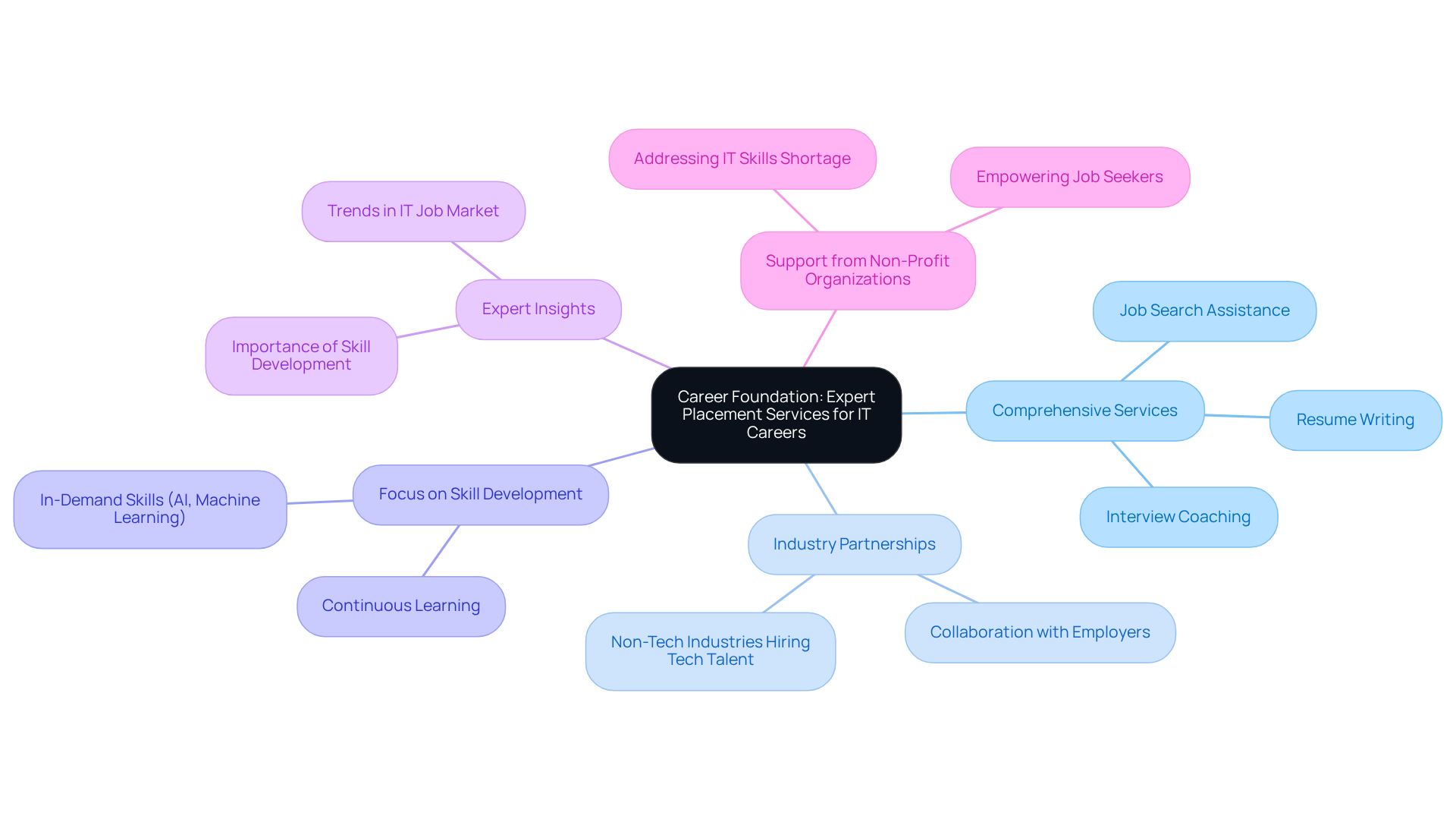 The central node represents Career Foundation, with branches showing different aspects of their services. Each branch connects to specific details, highlighting how they support IT job seekers. The central node represents Career Foundation, with branches showing different aspects of their services. Each branch connects to specific details, highlighting how they support IT job seekers.
