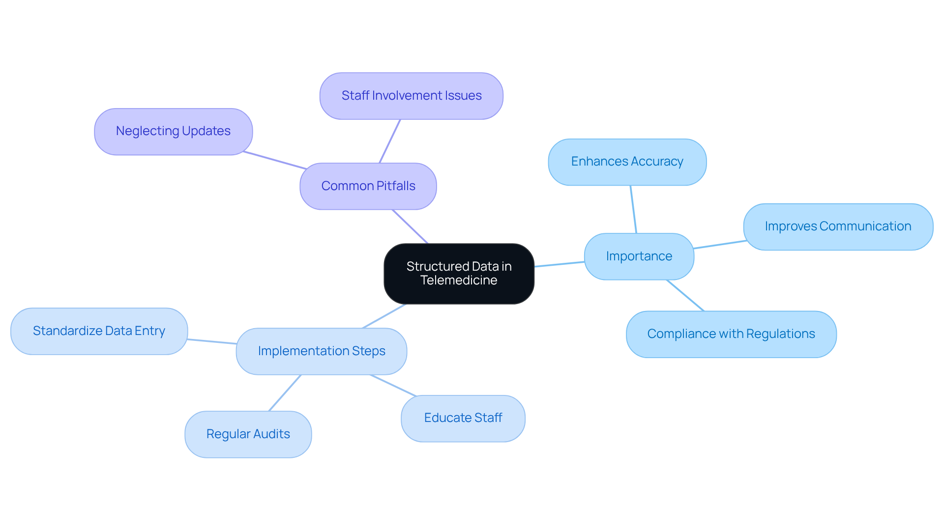 Start at the center with the main topic of structured data, then explore its importance, how to implement it, and what pitfalls to avoid. Each branch represents a key area, making it easy to see how they connect.