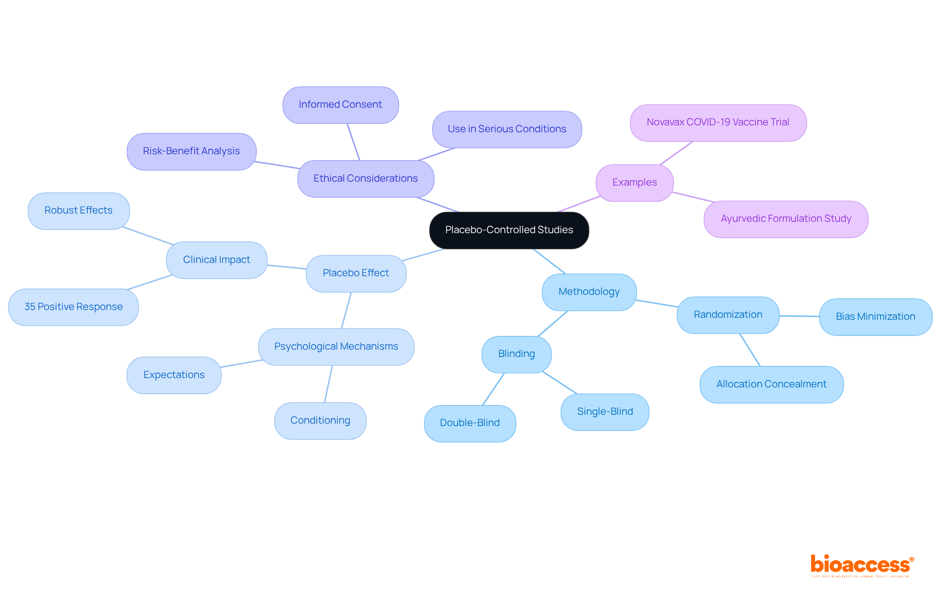 This mindmap starts with the main topic at the center and branches out to show key elements related to placebo-controlled studies — follow the branches to explore methodologies, ethical issues, and real-world examples.