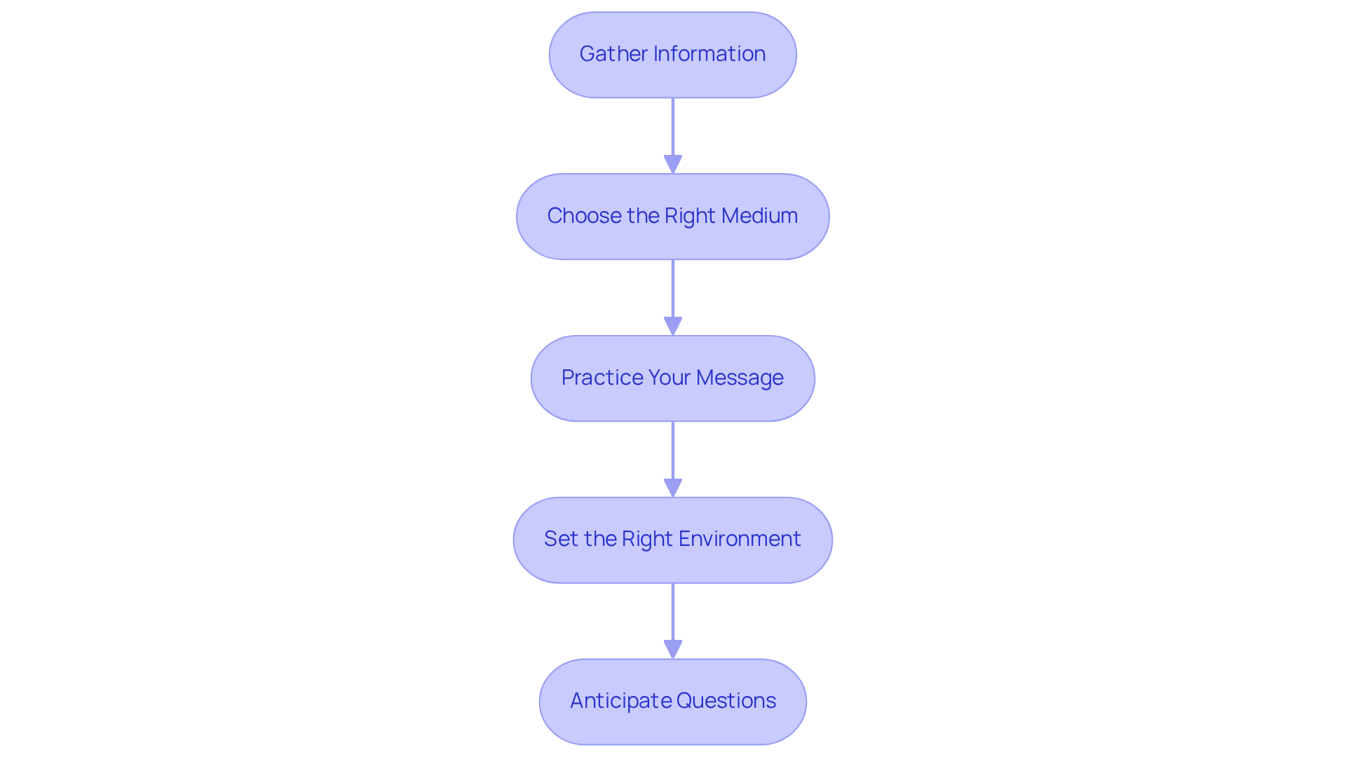 Follow the arrows to understand the steps to take before telling a candidate they weren't hired. Each box represents a crucial part of the process, helping you ensure the conversation is respectful and constructive. Follow the arrows to understand the steps to take before telling a candidate they weren't hired. Each box represents a crucial part of the process, helping you ensure the conversation is respectful and constructive.