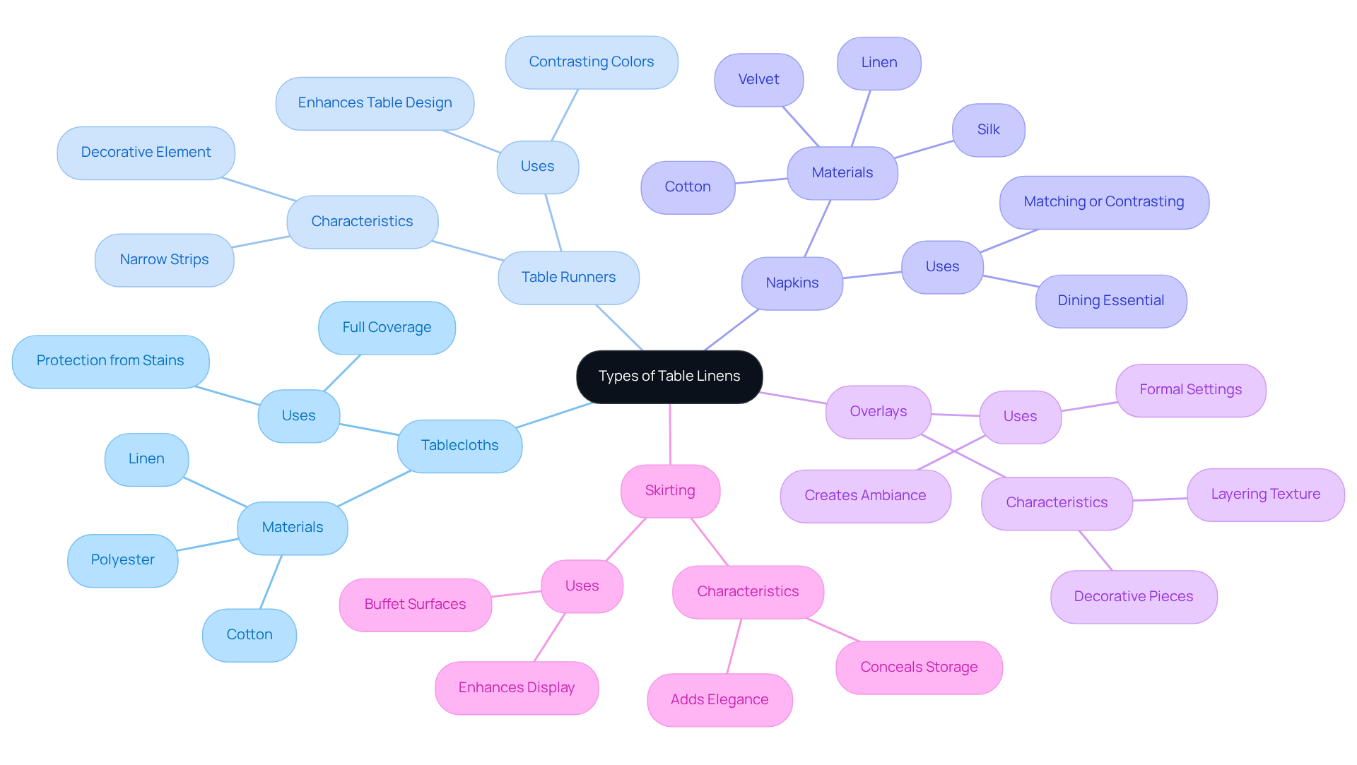 The central node represents the main topic of table linens, while the branches show different types. Each type has its own characteristics listed, helping you understand how they contribute to event planning.