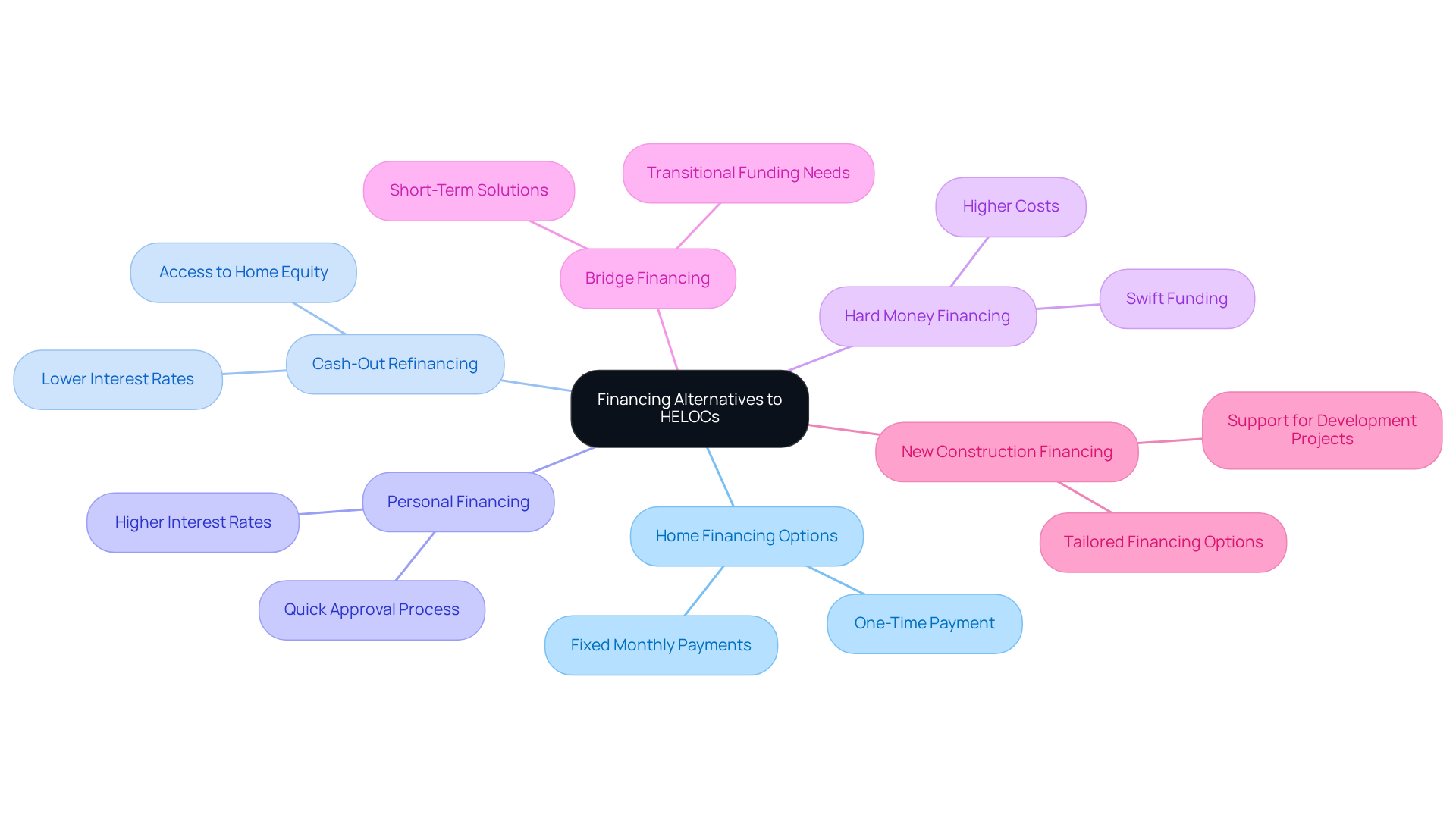 This mindmap shows various financing options available to investors. Start at the center with the main topic, then explore each branch to discover specific alternatives and their benefits. Each color represents a different category of financing, helping you see how they relate to one another.