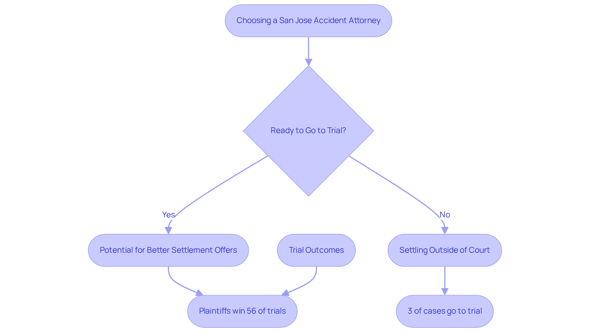 Follow the arrows to see the choices you have when selecting an attorney and the potential outcomes based on whether you decide to go to trial or settle.