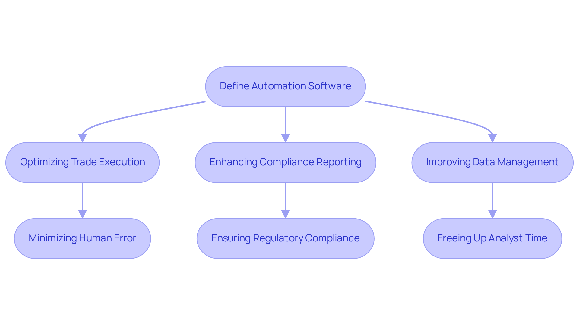 This flowchart illustrates how defining and implementing automation software can lead to various benefits in finance. Each step shows a key area of focus and the positive outcomes that follow, helping you visualize the process of enhancing operational efficiency.
