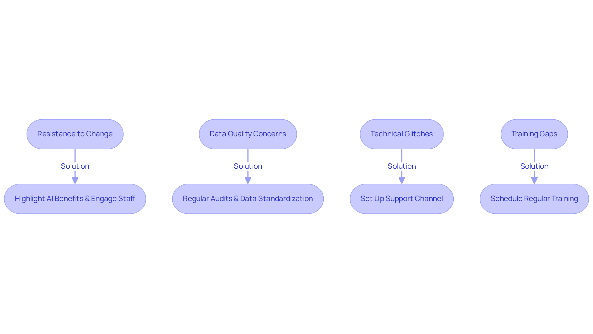 Each box represents a common challenge faced during AI integration, and the arrows lead to solutions that can help overcome these challenges. Follow the flow to see how to address each issue effectively.