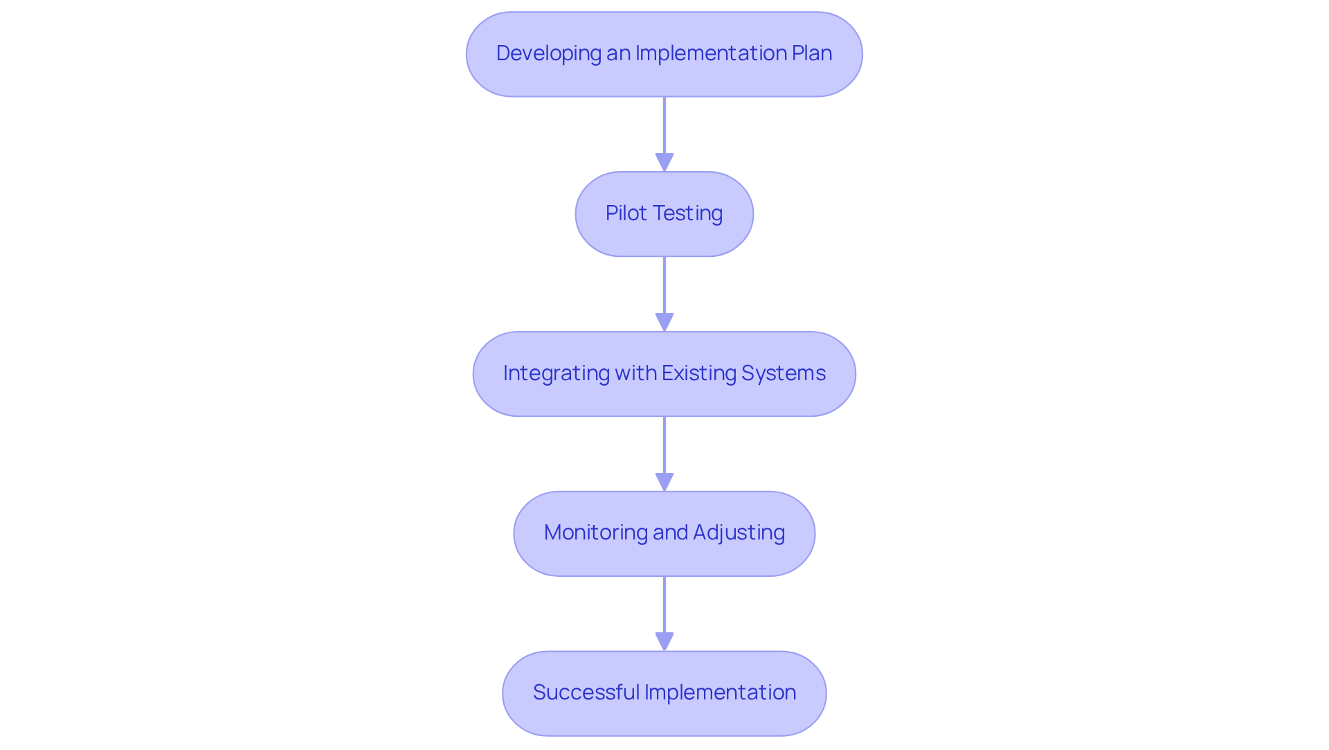 Each box represents a crucial step in the implementation process. Follow the arrows to see how each step leads to the next, ensuring a smooth transition to the new email integration tools. Each box represents a crucial step in the implementation process. Follow the arrows to see how each step leads to the next, ensuring a smooth transition to the new email integration tools.