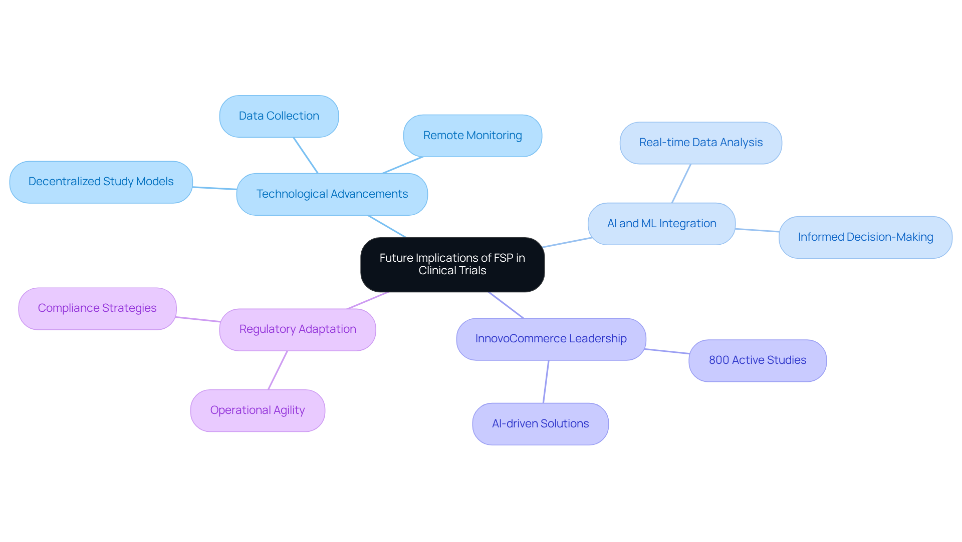 This mindmap starts with the central idea of FSP's future in clinical trials. Each branch represents a major theme, and the sub-branches detail specific innovations or considerations. Follow the branches to see how these ideas connect and contribute to the overall landscape of clinical research. This mindmap starts with the central idea of FSP's future in clinical trials. Each branch represents a major theme, and the sub-branches detail specific innovations or considerations. Follow the branches to see how these ideas connect and contribute to the overall landscape of clinical research.