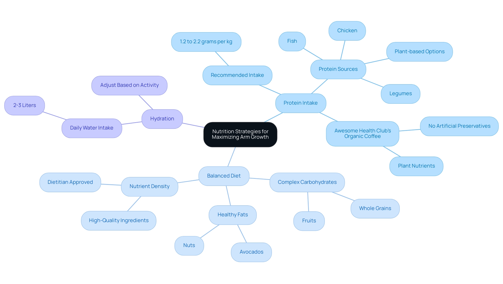 The central node represents the overall goal, with branches showing the three key nutrition strategies and their respective recommendations.