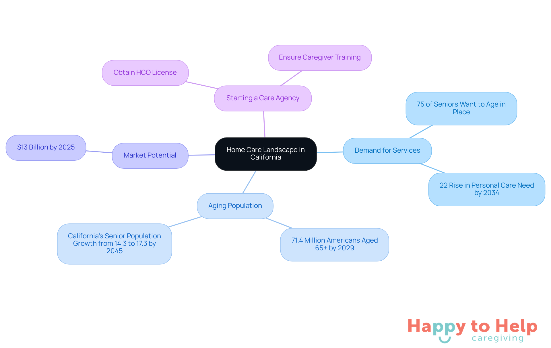 The central node represents the overall topic, while branches show different aspects of the home care landscape, including demand, demographics, market potential, and steps to start a care agency. Each branch provides specific details to help you understand the interconnected factors.