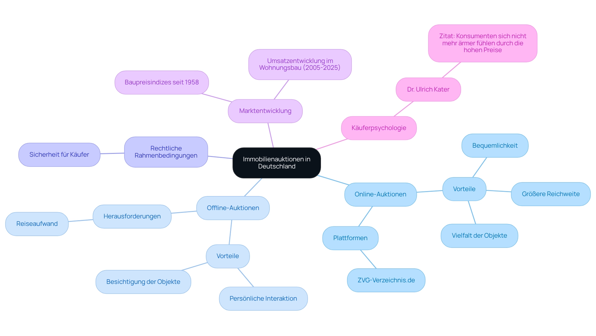 Die Mindmap zeigt die Hauptarten von Immobilienauktionen und deren spezifische Vor- und Nachteile sowie rechtliche Aspekte, mit Farben zur Unterscheidung der Äste.