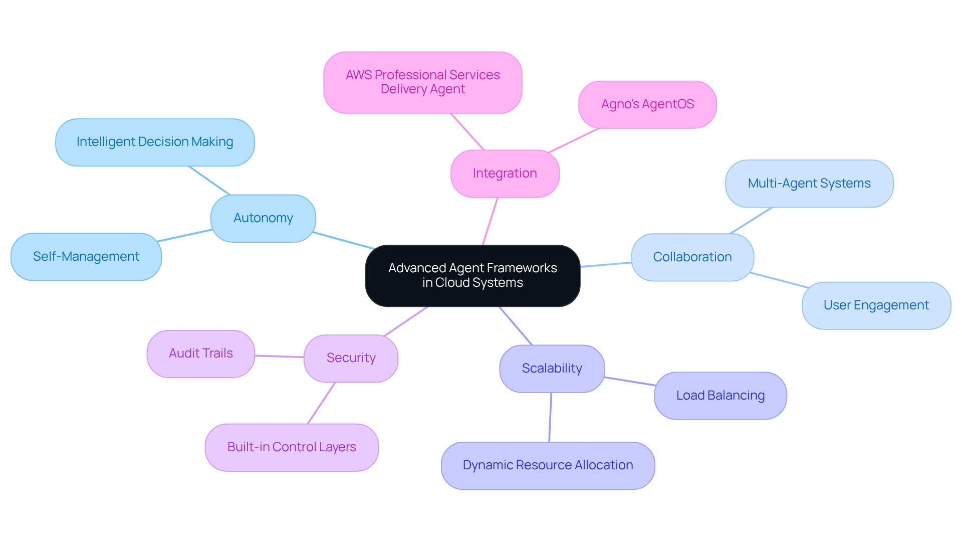 The central node represents the main topic, while the branches illustrate key aspects and examples related to advanced agent frameworks. Each color-coded branch helps differentiate between various components, making it easier to understand how they connect. The central node represents the main topic, while the branches illustrate key aspects and examples related to advanced agent frameworks. Each color-coded branch helps differentiate between various components, making it easier to understand how they connect.