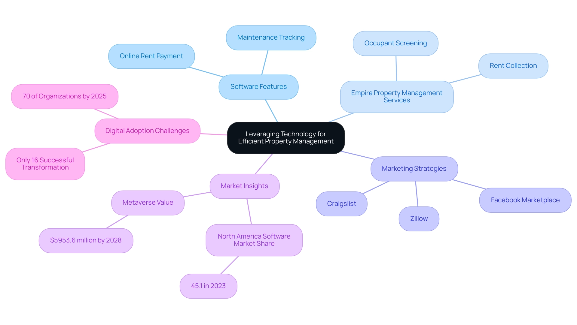 The central node represents the main topic, with branches showing key areas: Software Features, Services, Marketing Strategies, and Market Insights.