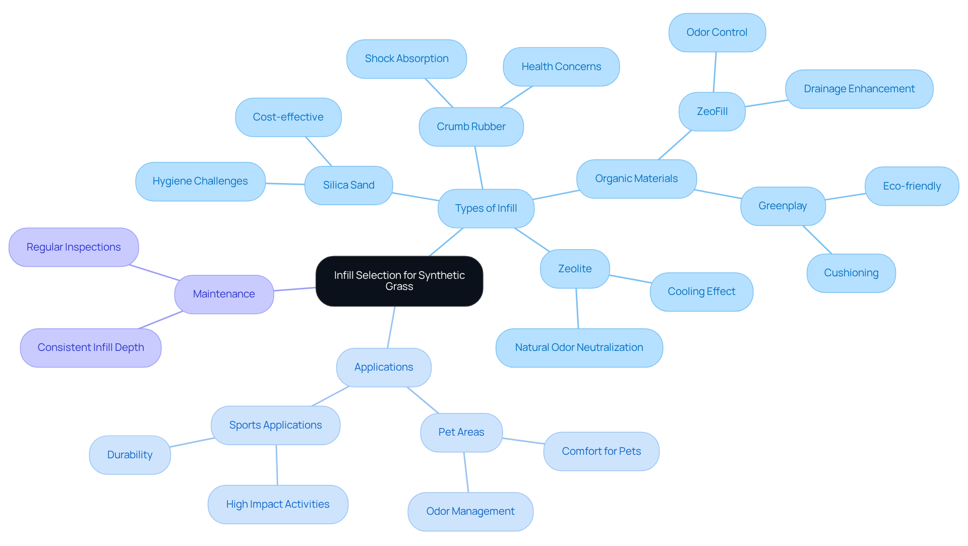 This mindmap helps you explore the different types of infill for synthetic grass, their specific uses, and the importance of maintenance. Start at the center with the main topic, then follow the branches to see how each type of infill contributes to performance and durability. This mindmap helps you explore the different types of infill for synthetic grass, their specific uses, and the importance of maintenance. Start at the center with the main topic, then follow the branches to see how each type of infill contributes to performance and durability.