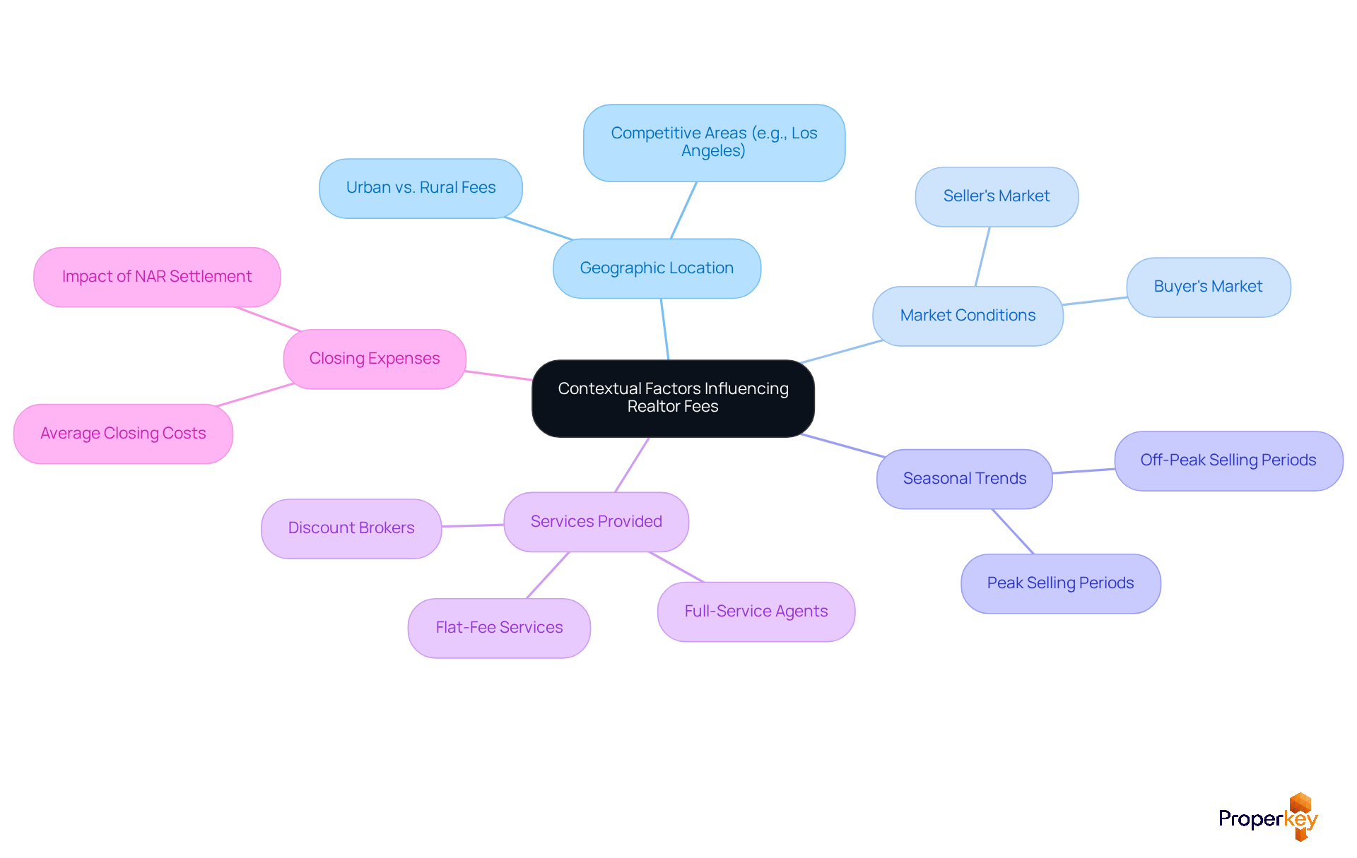 This mindmap illustrates the various factors that can affect realtor fees. Start at the center with the main topic, then explore each branch to see how different elements like location and market conditions play a role in determining costs.