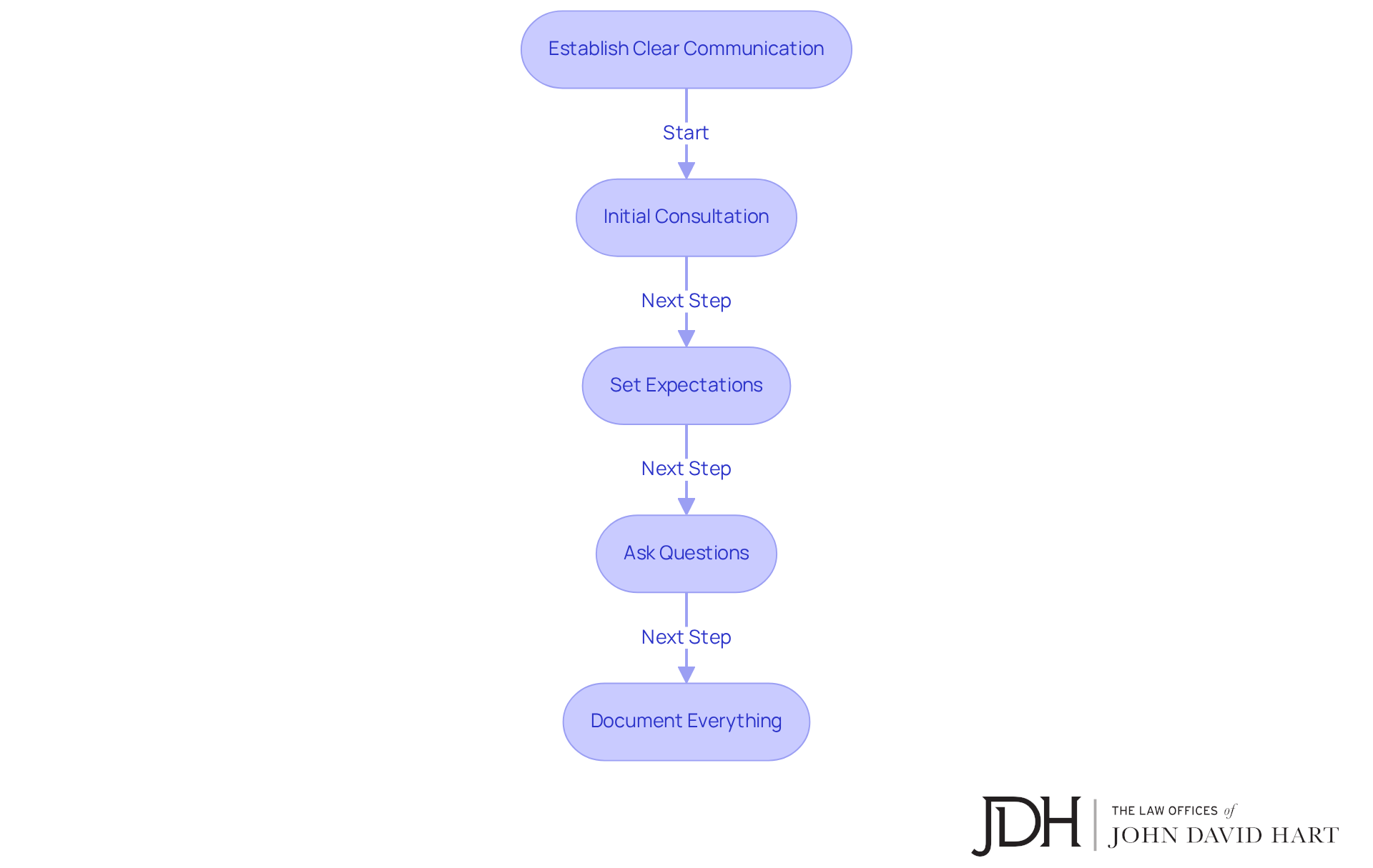 This flowchart outlines the key steps to ensure clear communication with your attorney. Start at the top and follow the arrows to see how each step contributes to a better understanding of your case. Each box represents an important practice to follow.