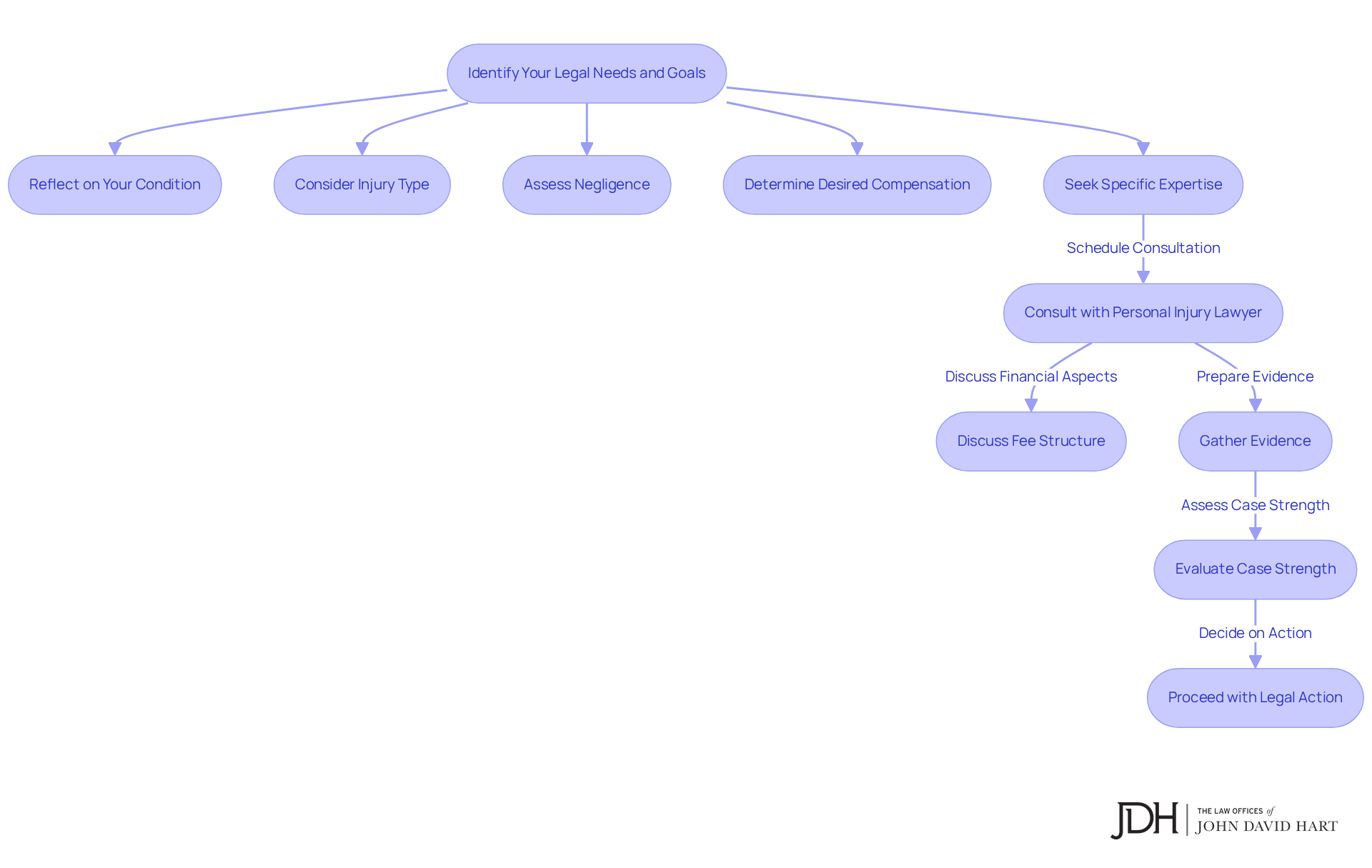 This flowchart guides you through the process of identifying your legal needs. Start at the top and follow the arrows to answer key questions about your injury and find the right attorney. This flowchart guides you through the process of identifying your legal needs. Start at the top and follow the arrows to answer key questions about your injury and find the right attorney.
