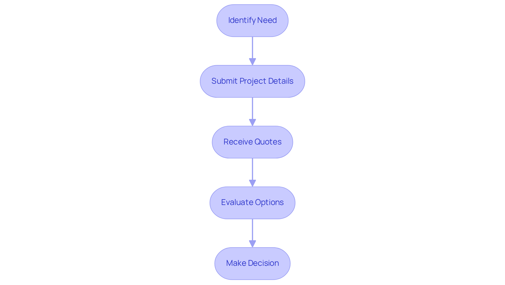 Each box represents a step in the process of finding help through Thumbtack. Follow the arrows to see how homeowners move from identifying their needs to making a decision.