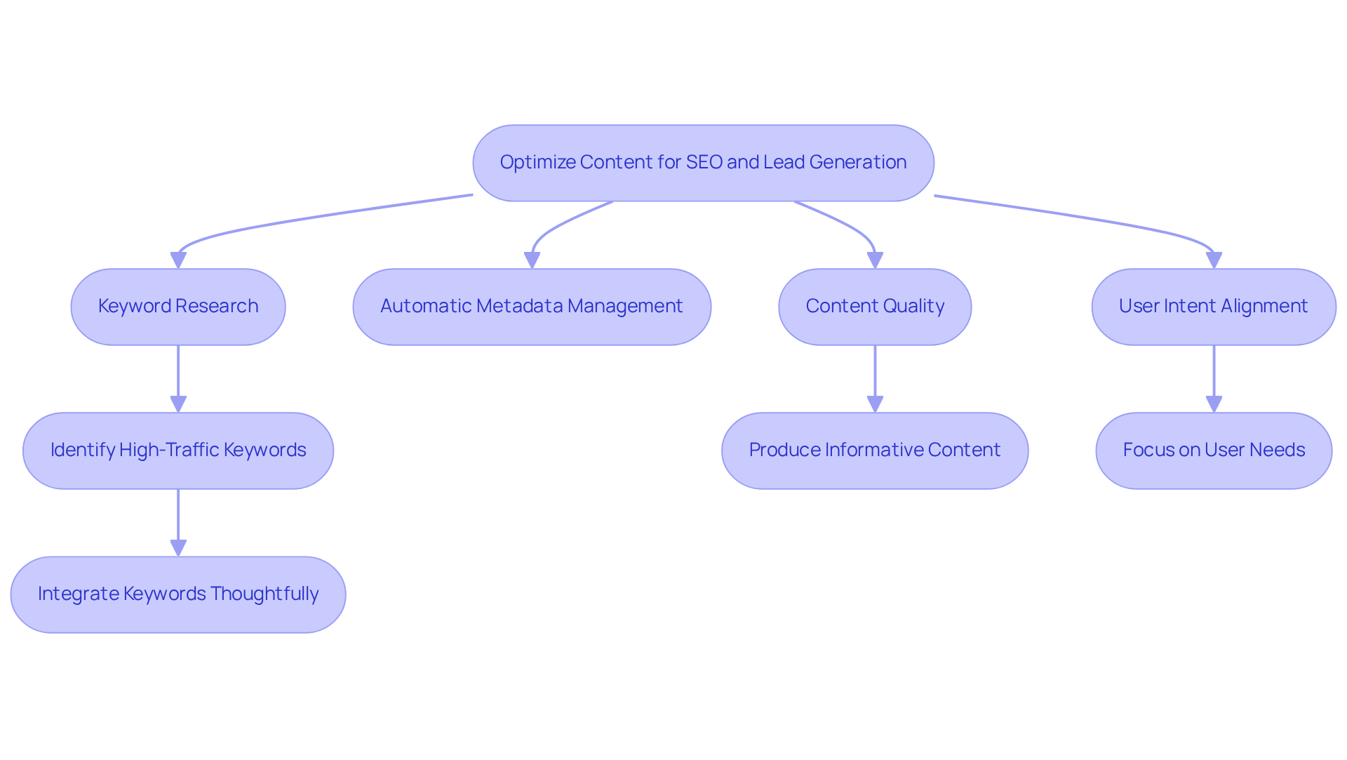This flowchart outlines the steps to optimize content for SEO. Each box represents a key practice, and the arrows show how they connect to improve lead generation.