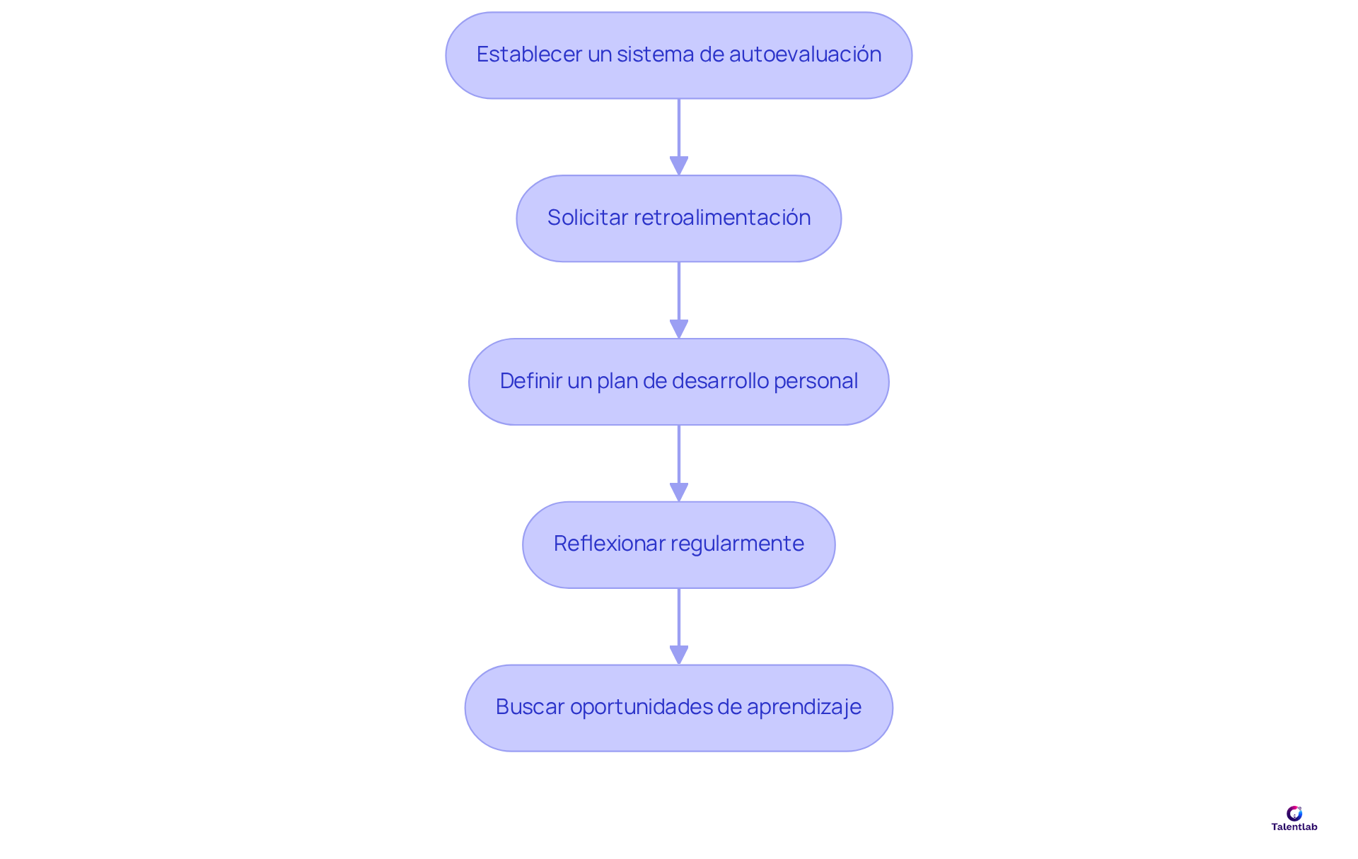 Cada caja representa un paso en el proceso de autoevaluación. Sigue las flechas para ver cómo cada estrategia se conecta y contribuye al crecimiento personal.