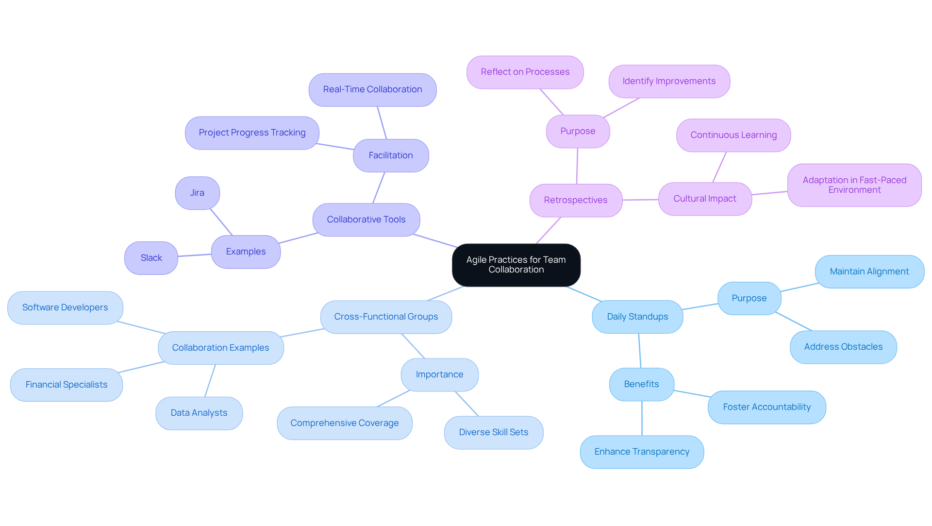 This mindmap starts with the central idea of Agile practices and branches out into specific methods that enhance collaboration. Each branch represents a practice, and the sub-branches provide additional details about how each practice contributes to team effectiveness. This mindmap starts with the central idea of Agile practices and branches out into specific methods that enhance collaboration. Each branch represents a practice, and the sub-branches provide additional details about how each practice contributes to team effectiveness.