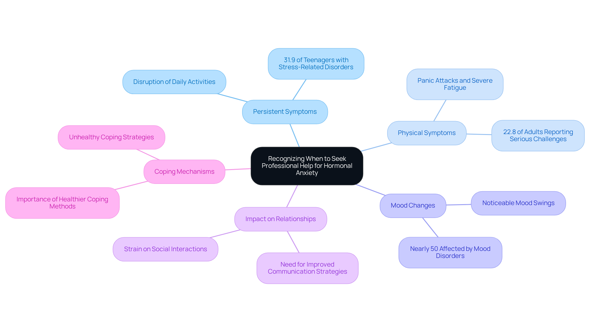 The central node represents the main topic, while each branch highlights a specific sign that indicates the need for professional help. Follow the branches to understand the various symptoms and their implications. The central node represents the main topic, while each branch highlights a specific sign that indicates the need for professional help. Follow the branches to understand the various symptoms and their implications.